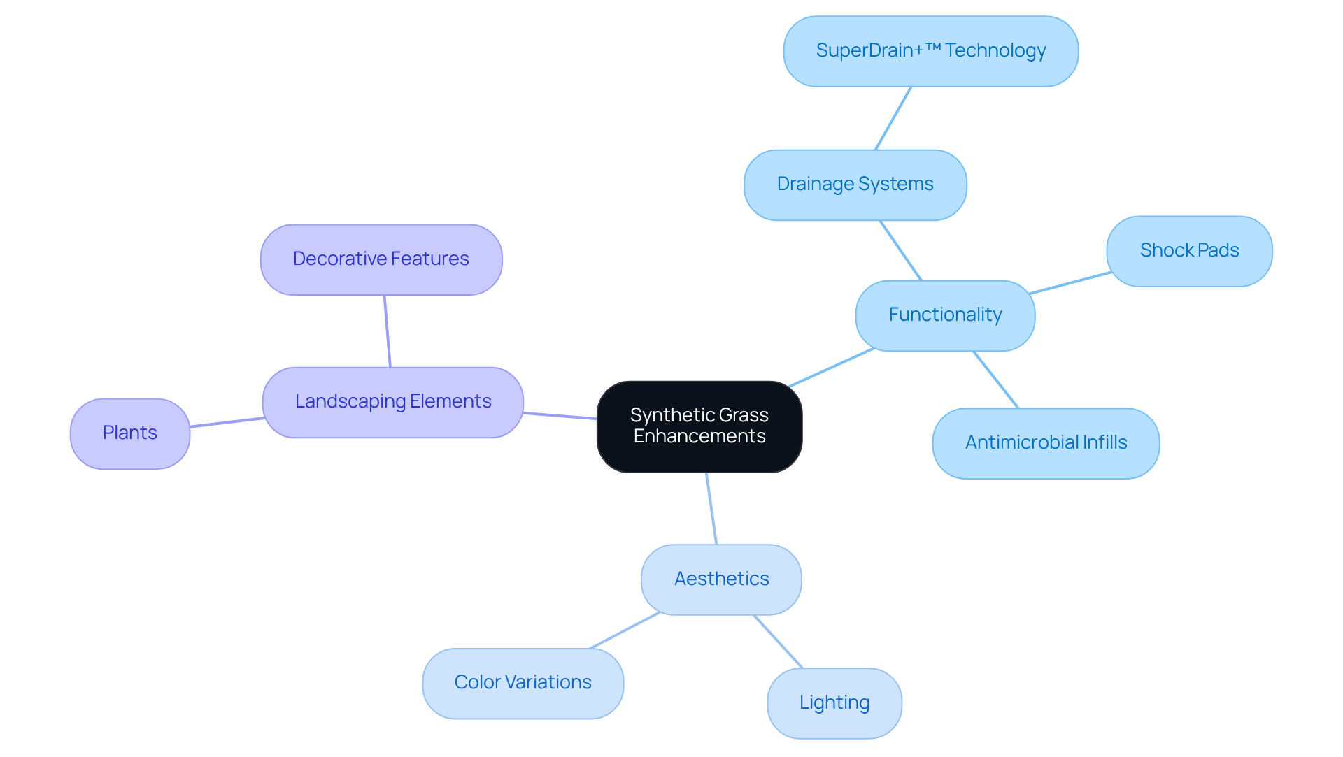 Start at the center with the main topic of enhancements, then follow the branches to explore each category and the specific features that can improve your synthetic grass setup.