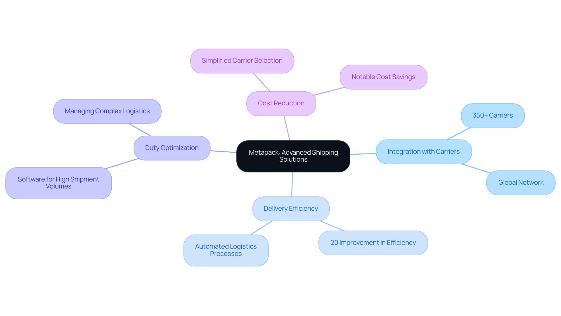 This mindmap illustrates how Metapack's advanced shipping solutions connect various features and benefits for high-volume importers. Start at the center with Metapack, then explore how each branch represents a key aspect of their service, showing how they contribute to improved logistics and cost savings.