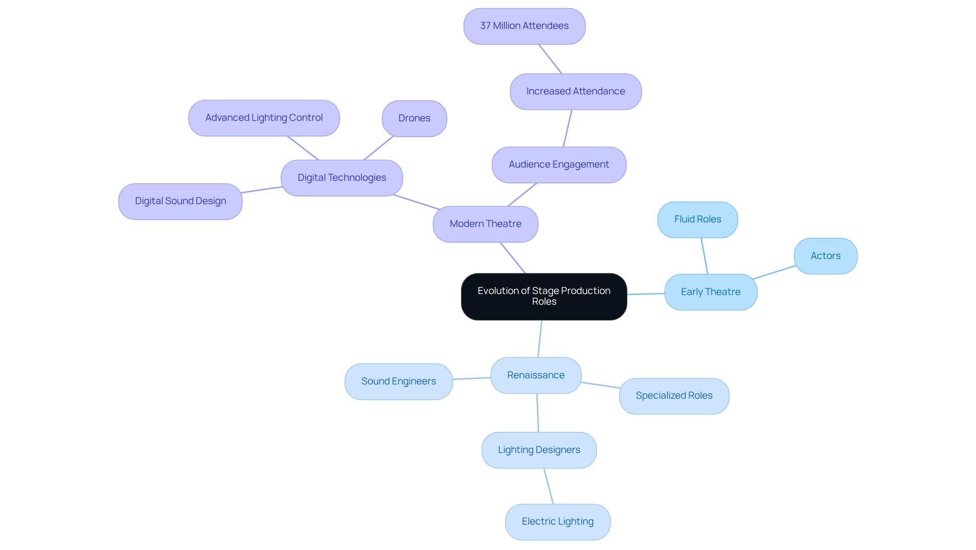 This mindmap illustrates how stage production roles have evolved over time. Start at the center with the main theme, then explore each era and the roles and technologies that emerged, showing how they connect and influence each other. This mindmap illustrates how stage production roles have evolved over time. Start at the center with the main theme, then explore each era and the roles and technologies that emerged, showing how they connect and influence each other.