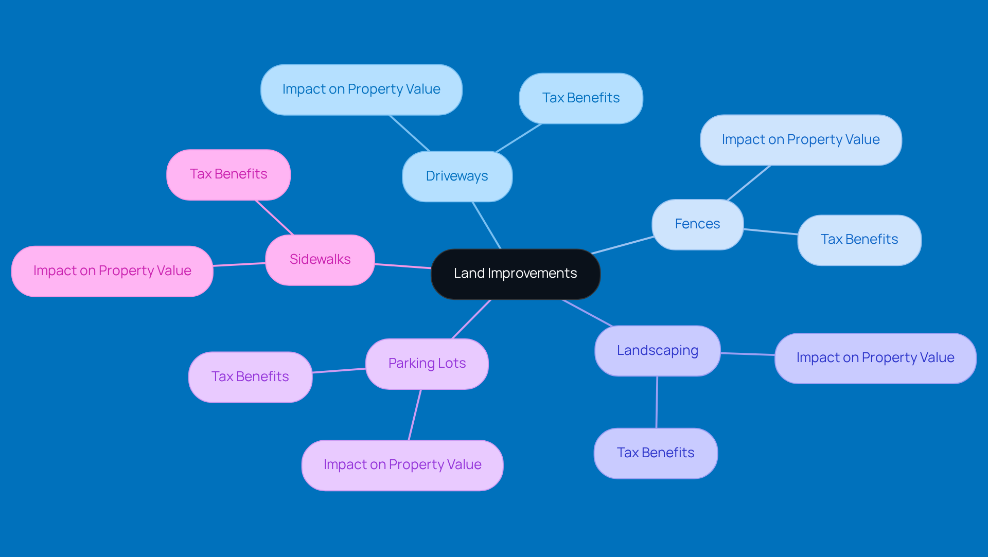 The central node represents the main topic of land improvements, while the branches show specific types of improvements. Each type can enhance property value and may offer tax benefits, so consider how these improvements can work for you!