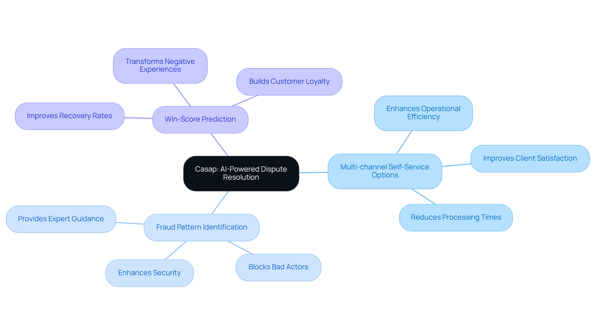 Start at the center with Casap, then explore the branches to see its features and how they help financial institutions improve their dispute resolution processes.