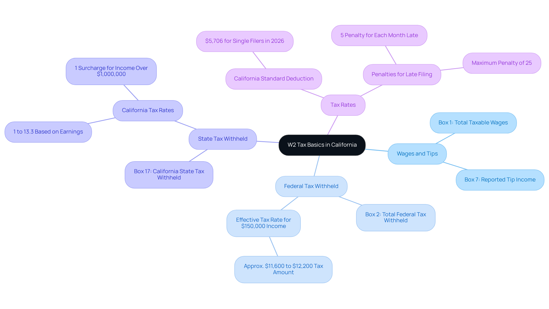 This mindmap helps you visualize the essential components of the W2 tax form and how they relate to tax planning in California. Each branch represents a key area of understanding, making it easier to see how wages, taxes withheld, and rates connect to your overall tax strategy. This mindmap helps you visualize the essential components of the W2 tax form and how they relate to tax planning in California. Each branch represents a key area of understanding, making it easier to see how wages, taxes withheld, and rates connect to your overall tax strategy.