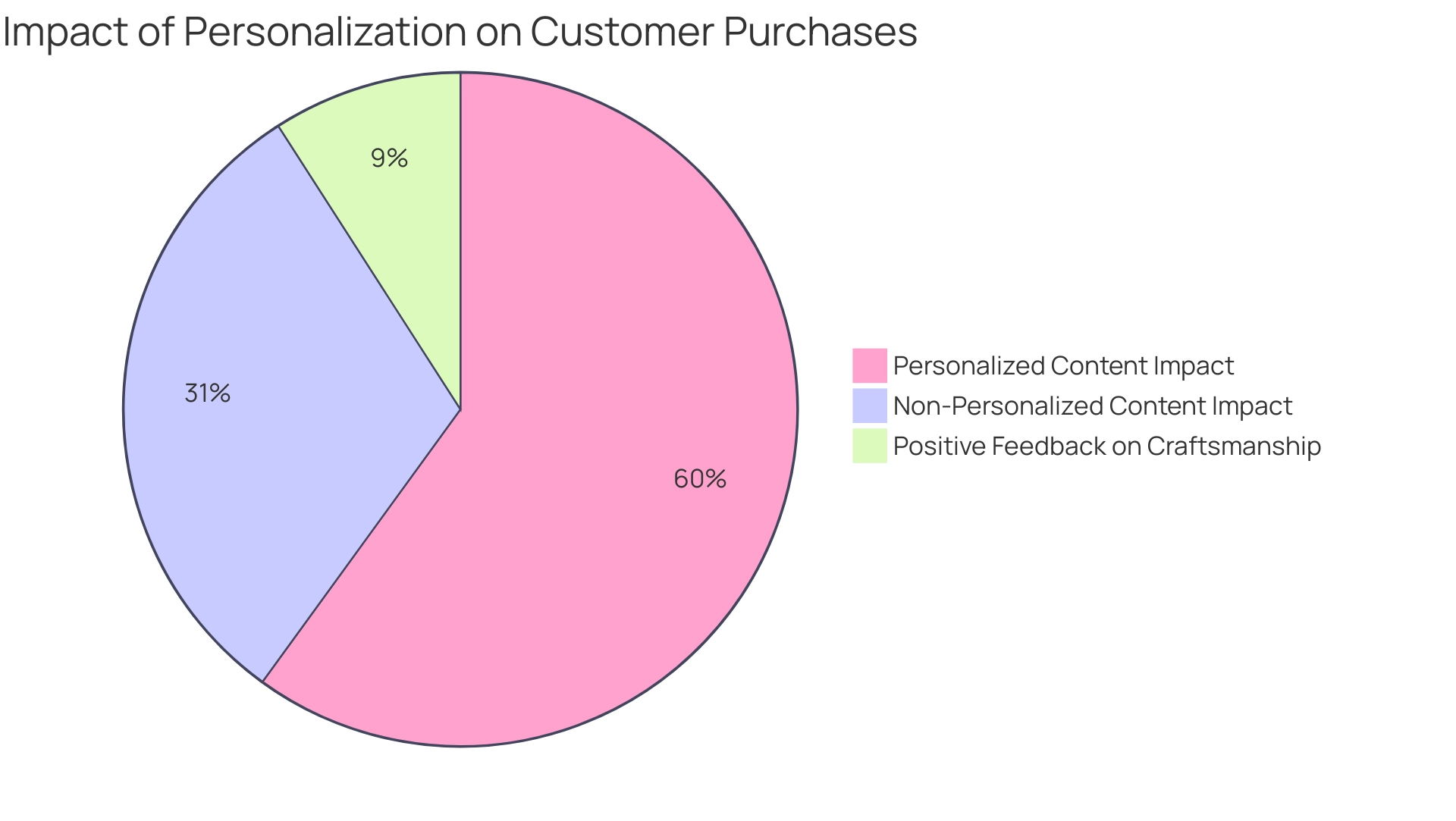 The segments represent the impact of personalized versus non-personalized content on customer purchasing decisions, with additional representation for positive feedback on craftsmanship.