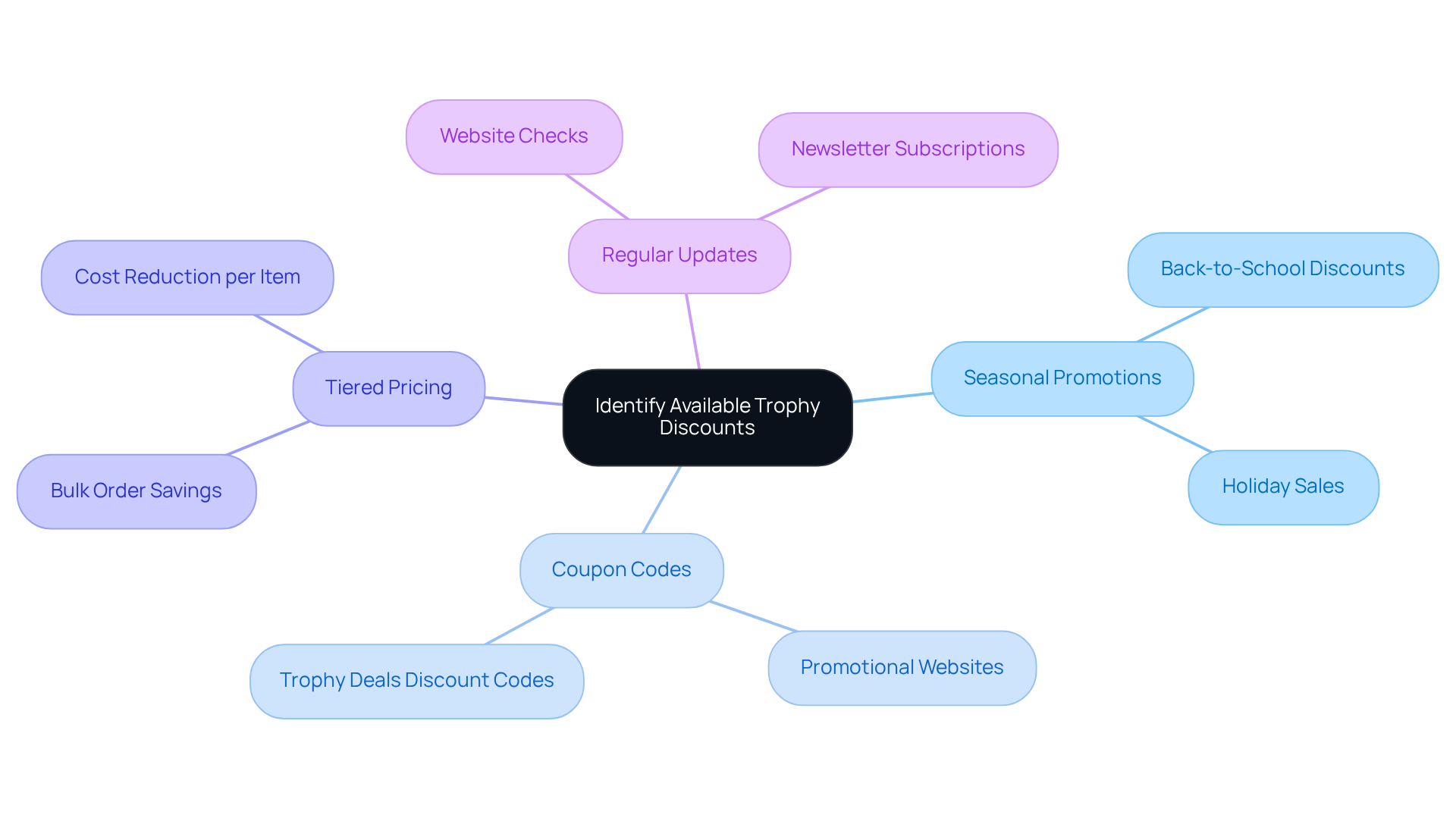 Start at the center with the main goal of finding discounts, then explore each branch to see different strategies and actions you can take to save money on trophies. Start at the center with the main goal of finding discounts, then explore each branch to see different strategies and actions you can take to save money on trophies.