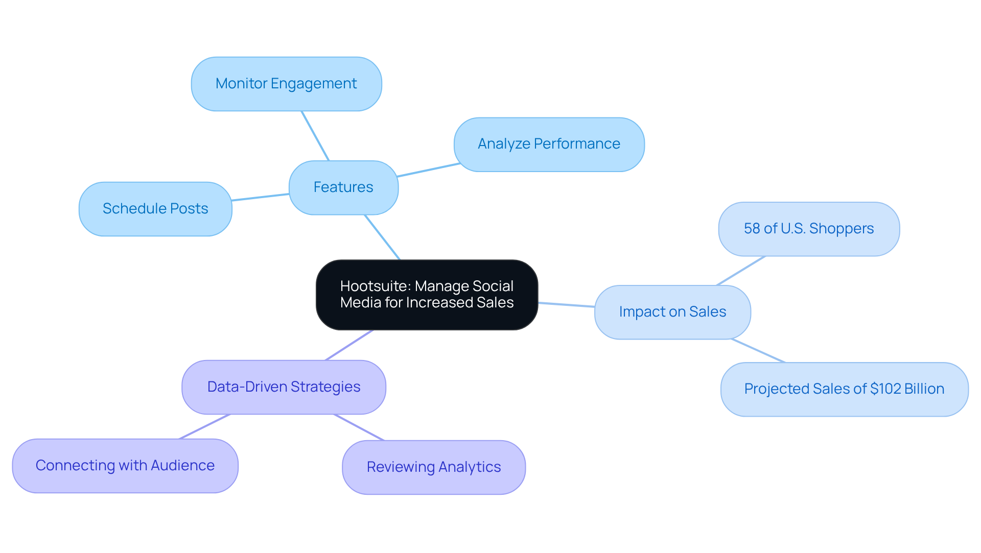 This mindmap shows how Hootsuite can help manage social media effectively. Each branch represents a different aspect: features of the tool, its impact on sales, and strategies for using data to improve engagement. Follow the branches to see how everything connects!