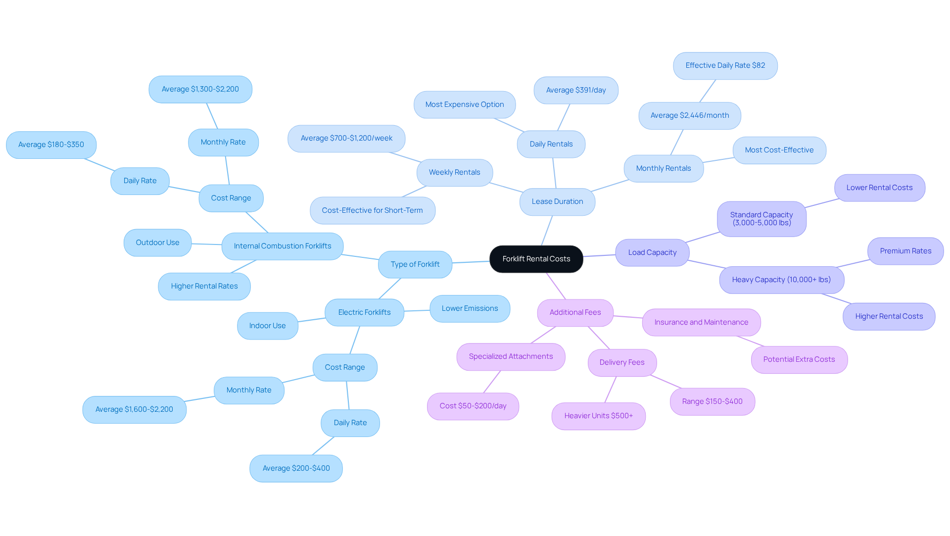 This mindmap starts with the main topic of forklift rental costs at the center. Each branch represents a key factor that affects pricing, and the sub-branches provide more details about each factor. This layout helps you see how everything connects and what to consider when renting a forklift.