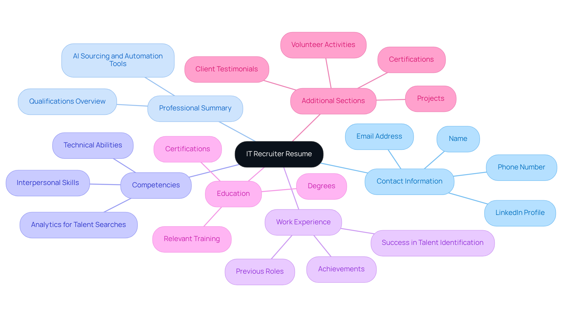 This mindmap illustrates the essential parts of an IT recruiter resume. Start at the center with the main idea and explore each branch to understand what to include in your resume. This mindmap illustrates the essential parts of an IT recruiter resume. Start at the center with the main idea and explore each branch to understand what to include in your resume.