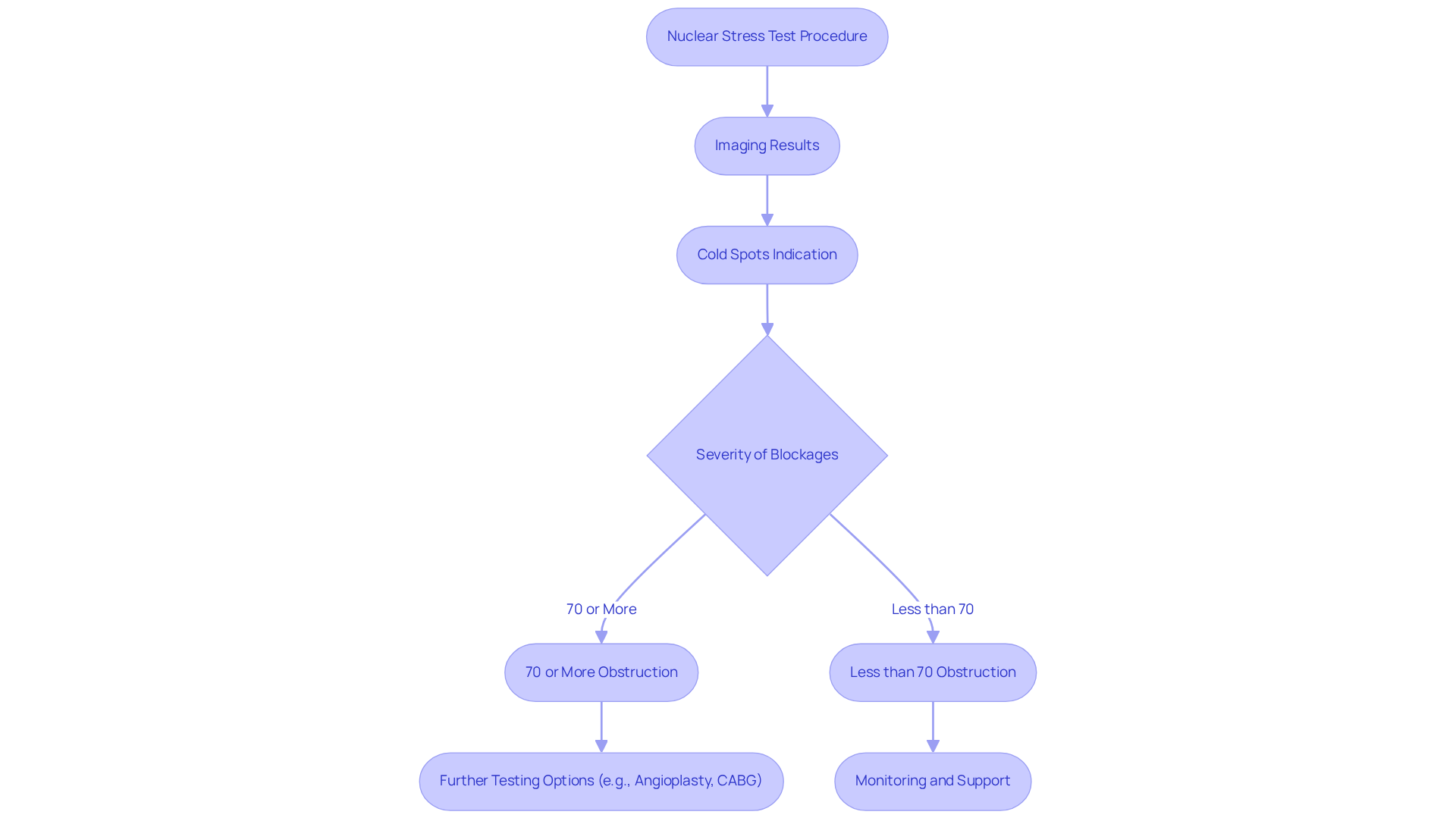 Follow the arrows to see how the nuclear stress test works, from the procedure to understanding the results and what happens next. Each step shows how healthcare providers assess and respond to potential blockages.