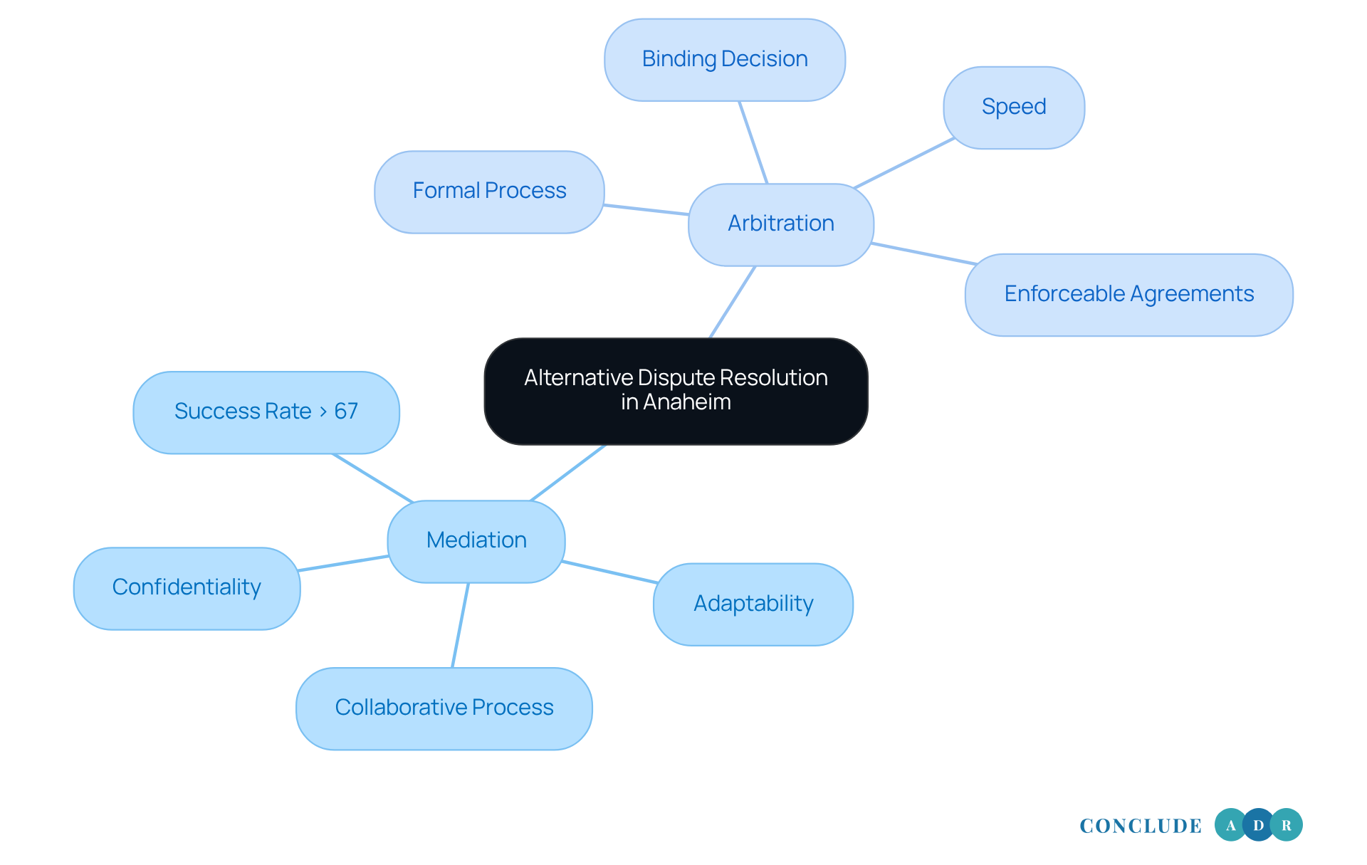 The central node represents the overall topic of ADR, with branches detailing each method. Mediation focuses on collaboration and adaptability, while arbitration emphasizes formality and binding outcomes. Each sub-node highlights specific advantages or characteristics, helping you visualize the benefits of choosing ADR.