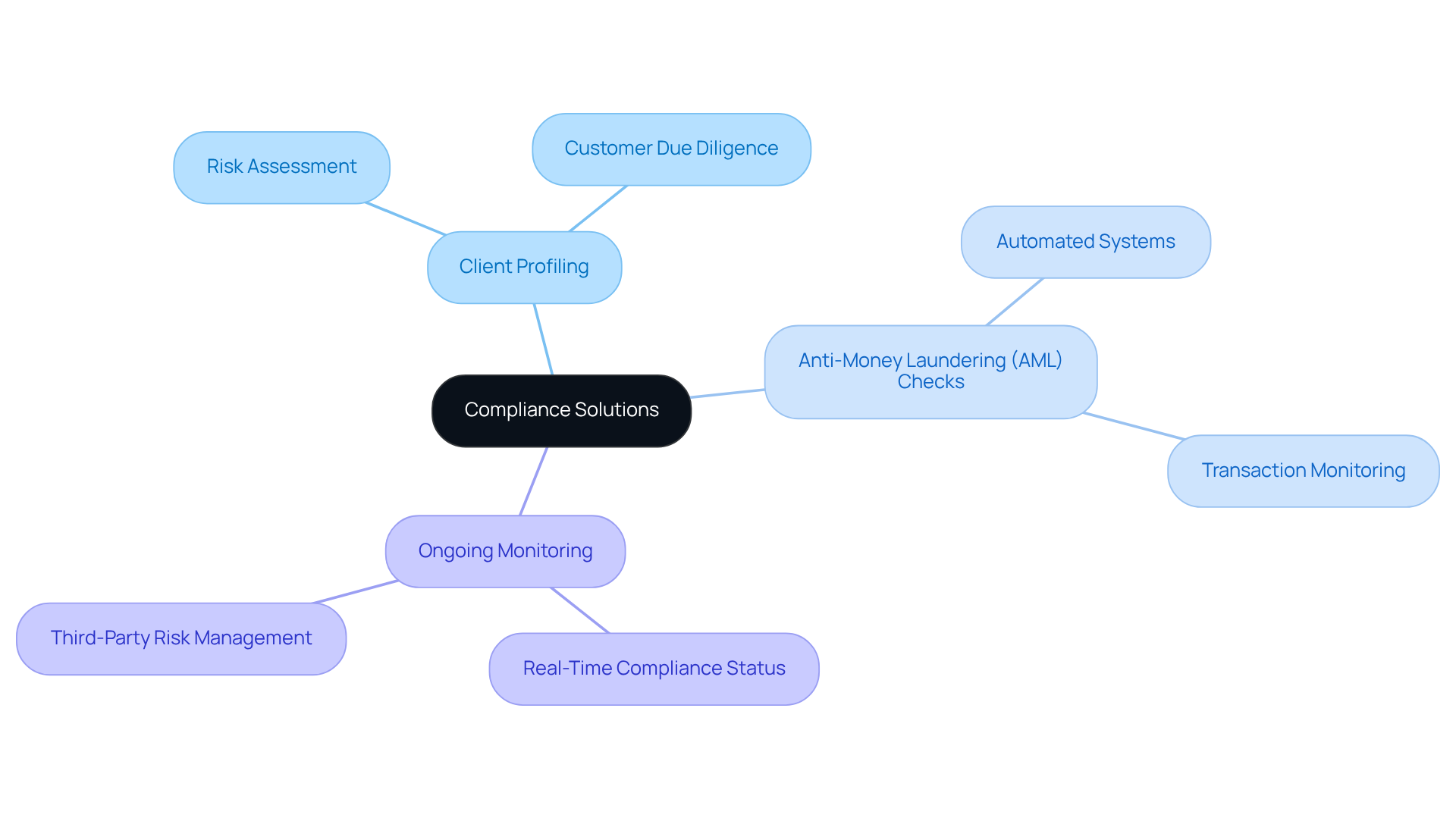 The center represents the main theme of compliance solutions, while the branches show the key components that help navigate regulatory challenges. Each color-coded branch highlights a different aspect of compliance, making it easy to understand how they all connect. The center represents the main theme of compliance solutions, while the branches show the key components that help navigate regulatory challenges. Each color-coded branch highlights a different aspect of compliance, making it easy to understand how they all connect.