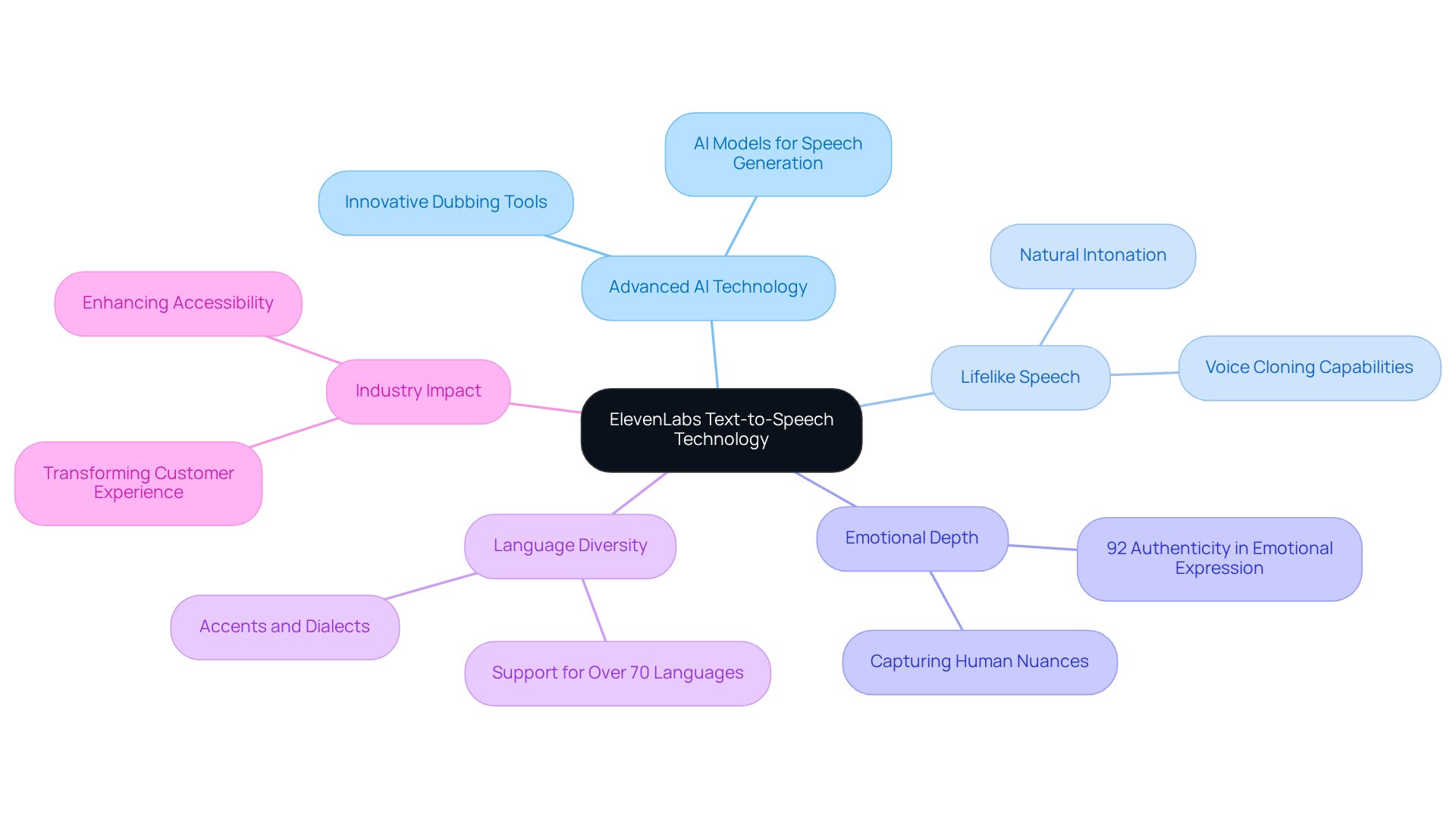 The central node represents ElevenLabs' technology, and the branches show its key features and benefits. Each branch connects to specific points that highlight how this technology enhances dubbing projects.