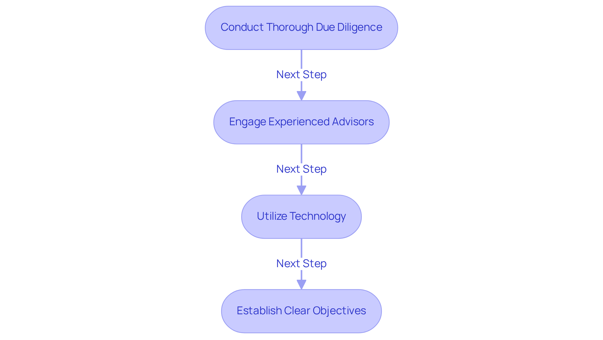 Each box represents a crucial step in enhancing transaction services. Follow the arrows to see how each practice builds on the previous one, guiding tech CEOs toward successful mergers and acquisitions. Each box represents a crucial step in enhancing transaction services. Follow the arrows to see how each practice builds on the previous one, guiding tech CEOs toward successful mergers and acquisitions.