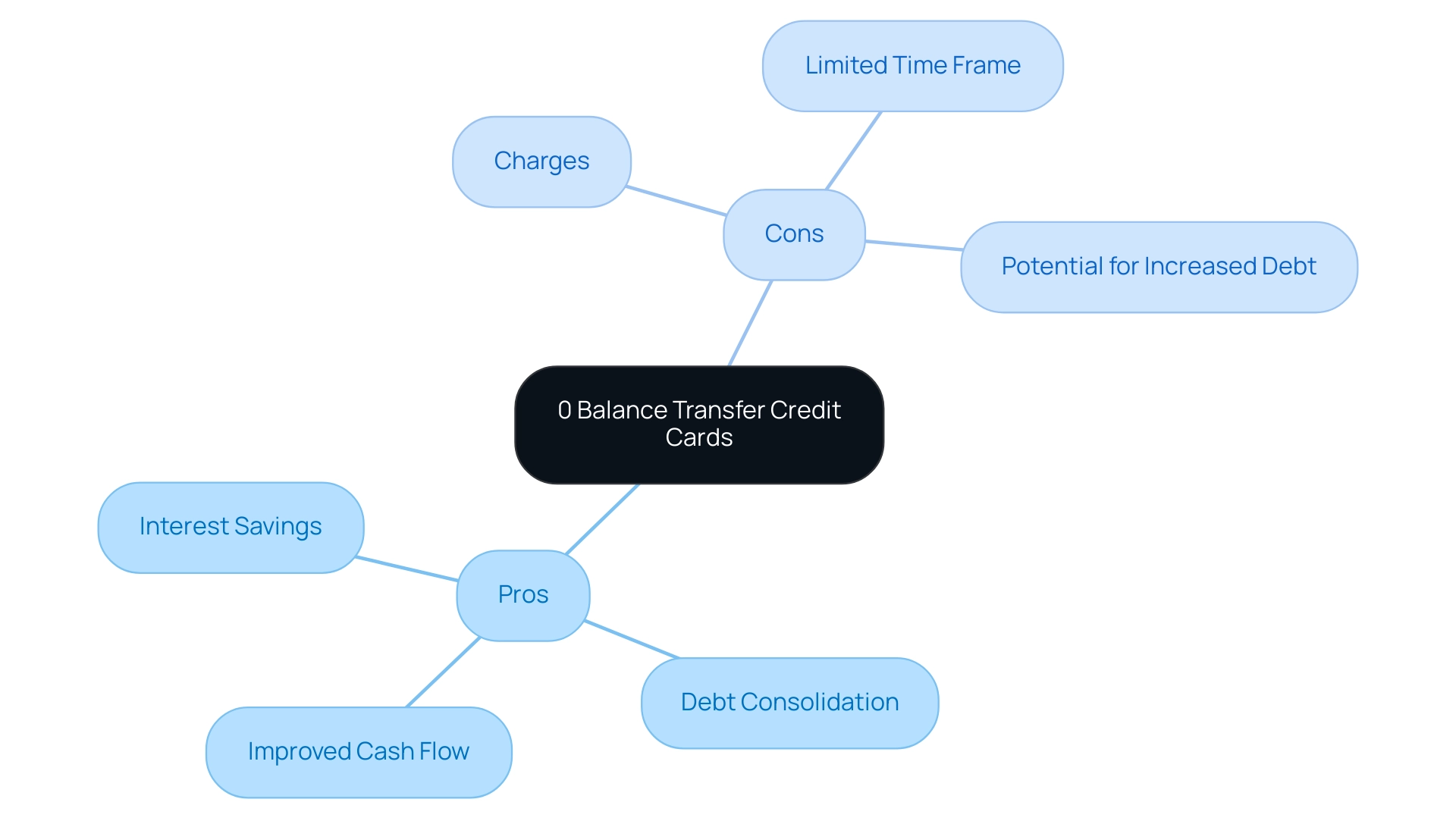 The central node represents the credit card topic, with branches indicating pros in one color and cons in another color, helping distinguish the advantages from the disadvantages.