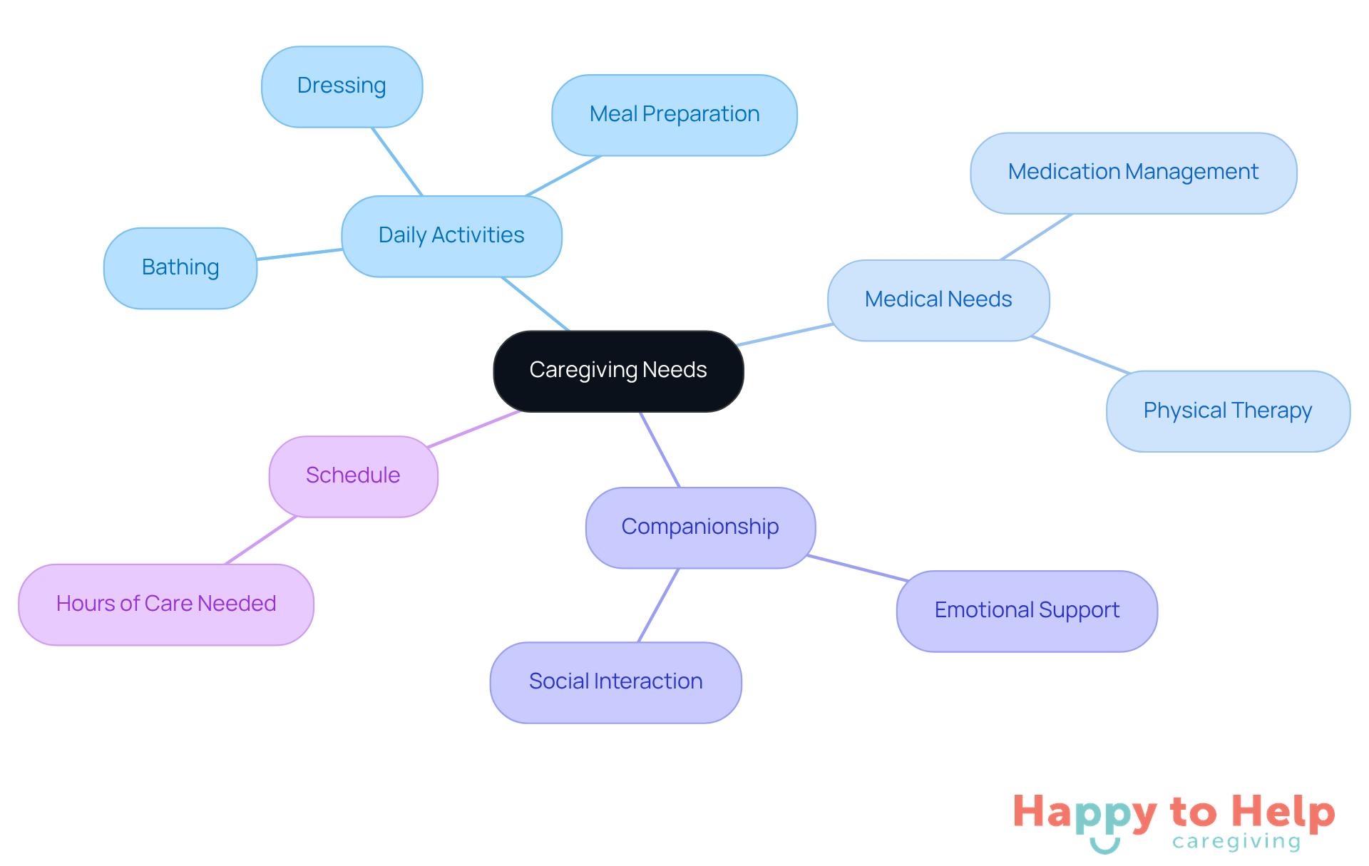 The center represents the overall caregiving needs, while the branches show specific areas to consider. Each branch helps you focus on different aspects of care, making it easier to identify what support is necessary.