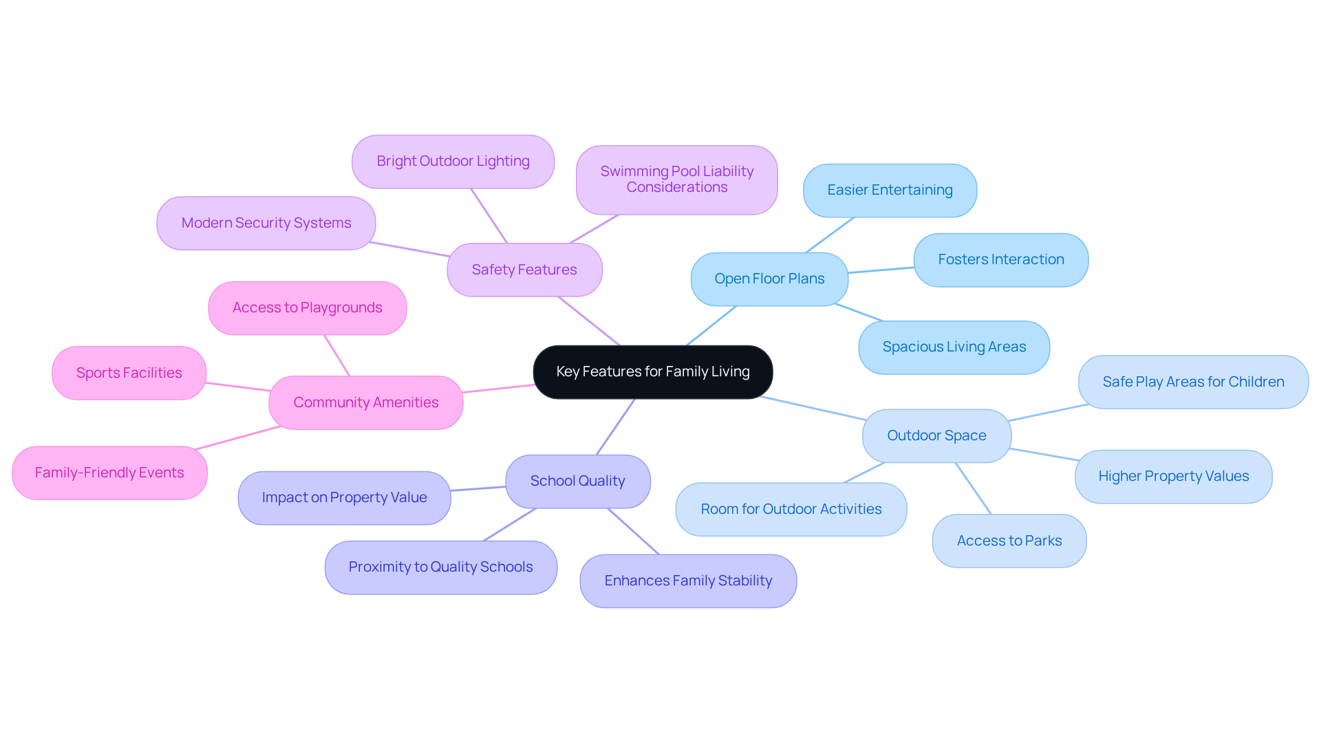 This mindmap shows the important features to consider when looking for a family home. Each branch represents a key area, and the sub-branches provide more details about what to look for in that category. Follow the branches to explore how each feature contributes to a better living experience for families.