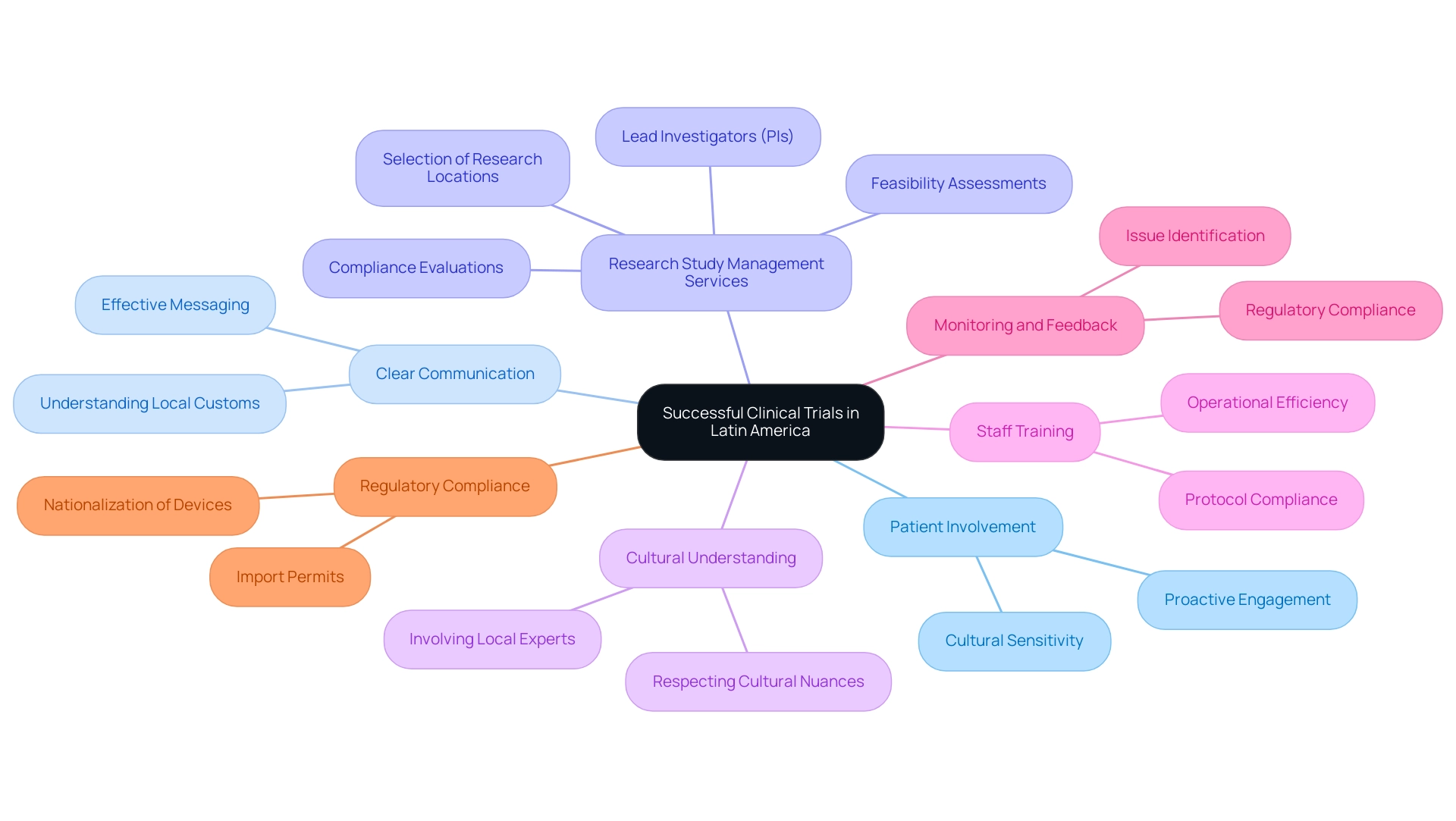 The central node represents the main topic, with branches showing key components and practices essential for successful clinical trials.