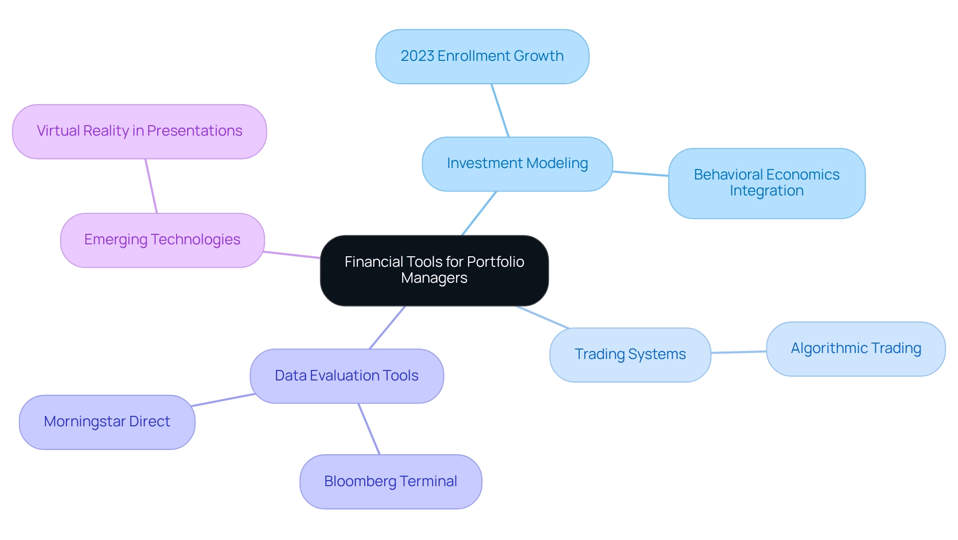 This mindmap shows how various financial tools and trends are interconnected. Start at the center with the main topic, and explore each branch to understand its importance and related insights. This mindmap shows how various financial tools and trends are interconnected. Start at the center with the main topic, and explore each branch to understand its importance and related insights.