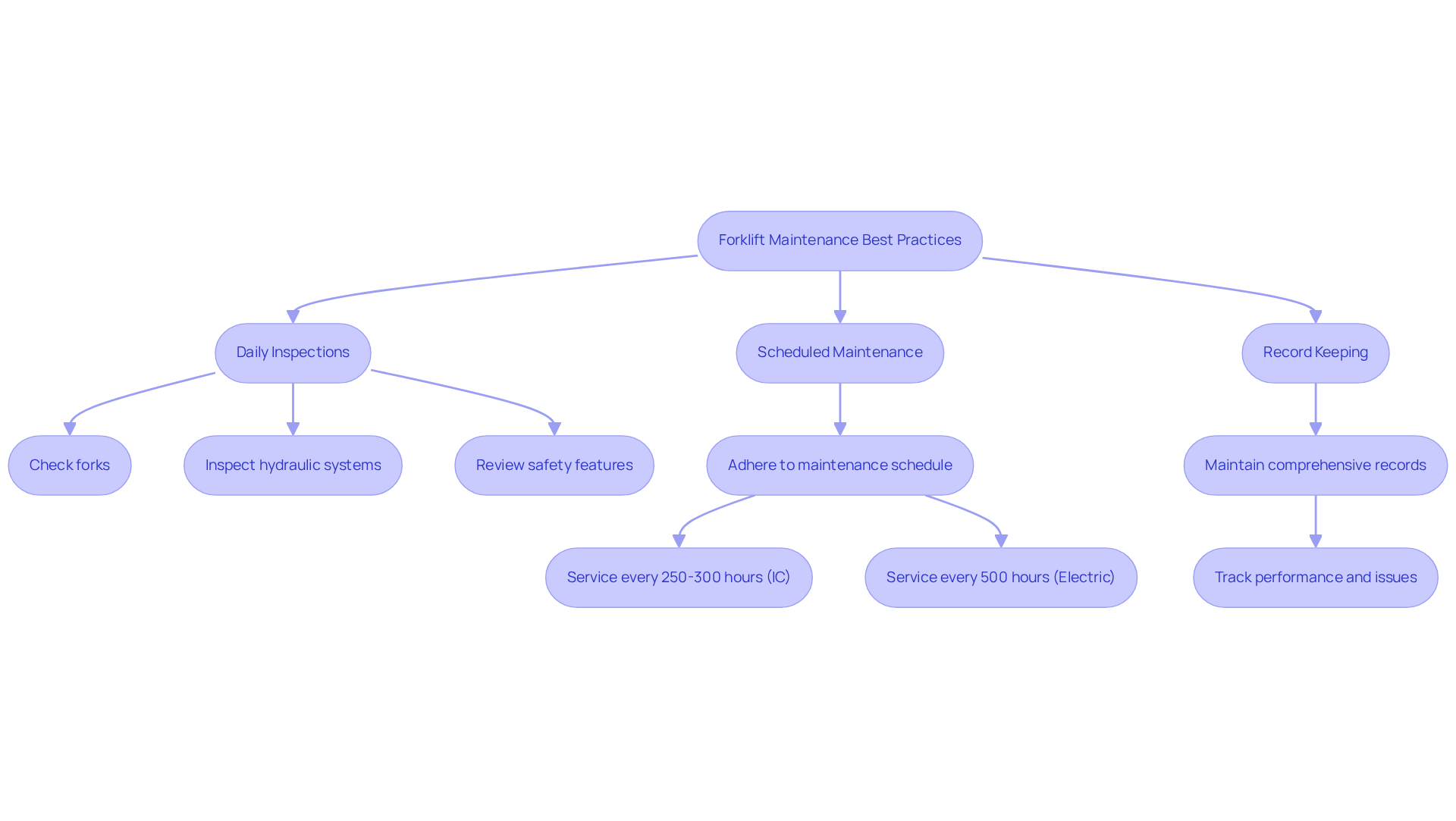 This flowchart guides you through the essential maintenance practices for a forklift. Start at the top with the main practices, and follow the arrows to see the specific actions you should take for each area. Daily checks help catch issues early, scheduled maintenance keeps everything running smoothly, and record keeping ensures you stay on top of your equipment's health.