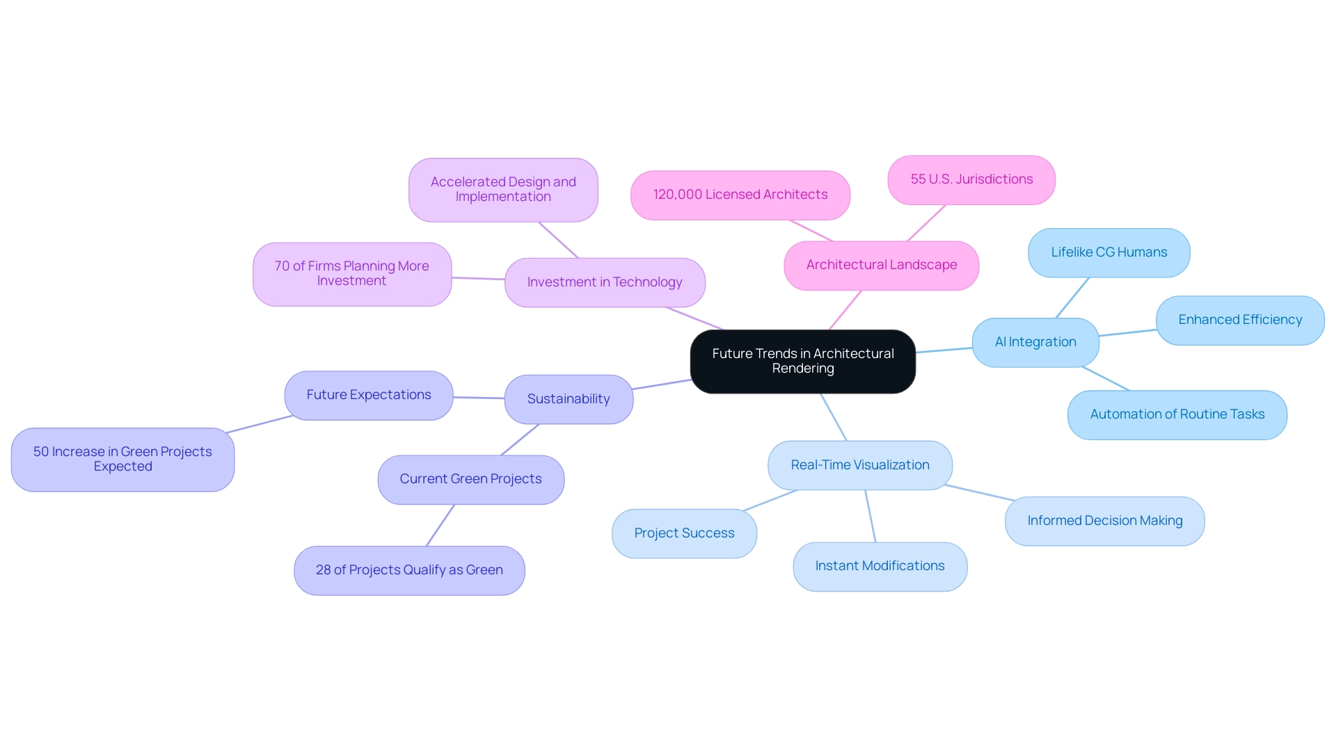 The central node represents the overall trends, with branches showing the key areas of focus (AI, Real-Time Visualization, Sustainability, Investment) and their respective subcategories.