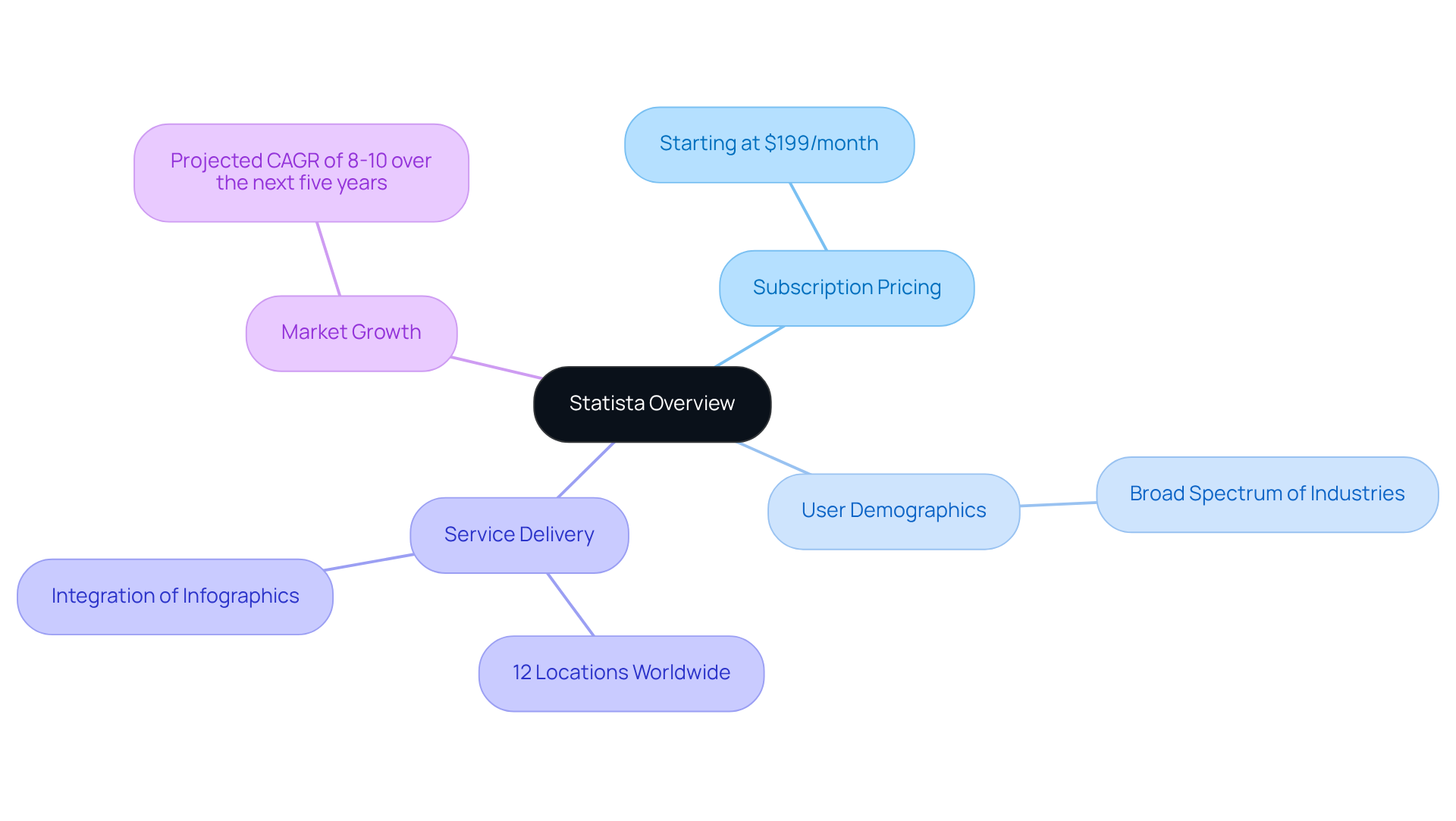 The central node represents Statista, with branches showing different aspects like pricing, user demographics, and market growth. Each branch connects to specific details, helping you understand how Statista serves its users and the market.
