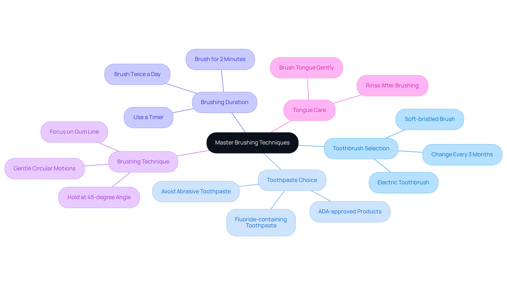 This mindmap shows how different aspects of brushing contribute to your dental health. Start at the center with the main topic, then explore each branch to find helpful tips and techniques for better oral care. This mindmap shows how different aspects of brushing contribute to your dental health. Start at the center with the main topic, then explore each branch to find helpful tips and techniques for better oral care.