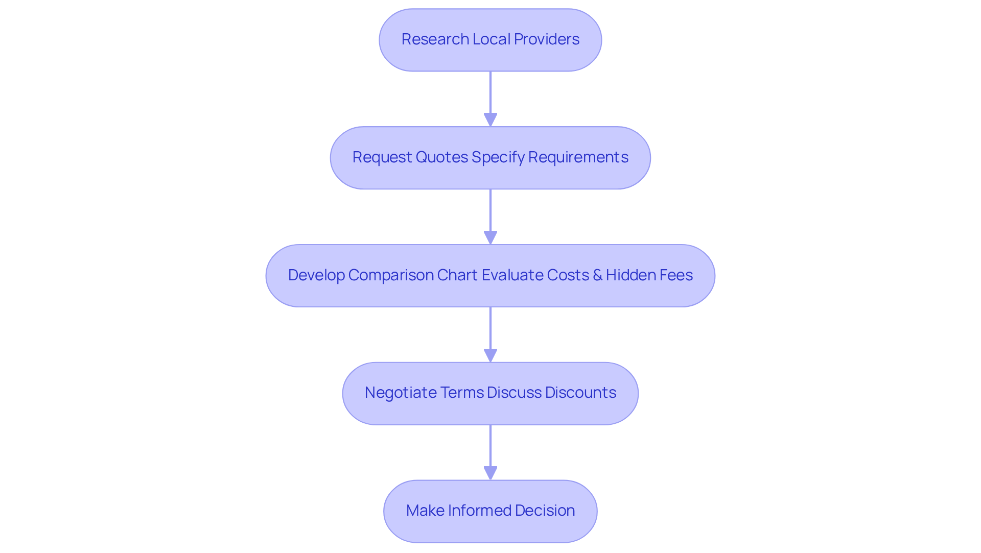 Each box represents a step in the process of gathering rental quotes. Follow the arrows to see how each step leads to the next, helping you make the best choice for your storage needs.
