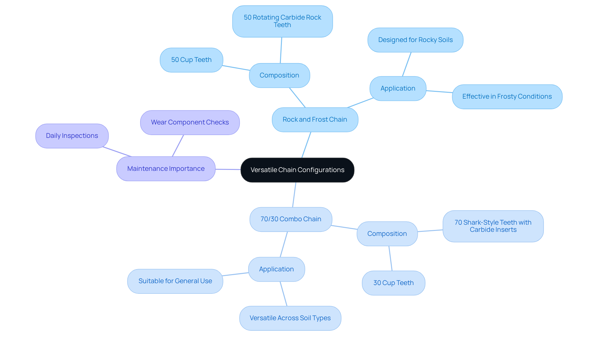 The central node represents the main topic of chain configurations. Each branch shows a specific chain type and its features, helping you understand which configuration is best for different soil conditions.