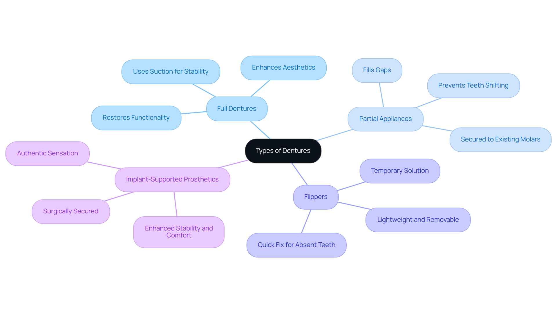 The central node represents the main topic of dentures, while the branches show different types available. Each type has its own unique features listed underneath, helping you understand which option might be best for your needs.