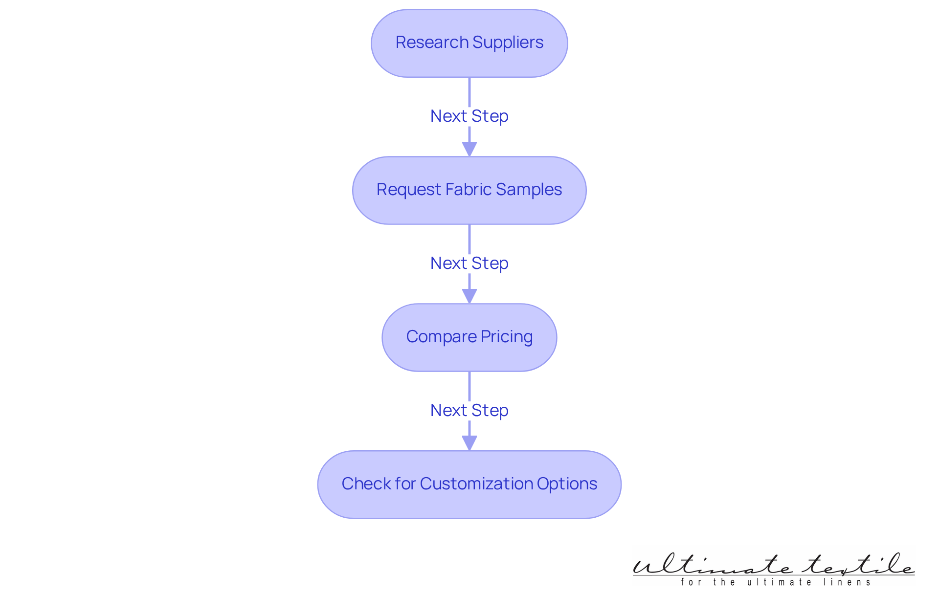 Each step in the flowchart shows what to do next in the sourcing process — follow the arrows to understand how to navigate from one action to the next.