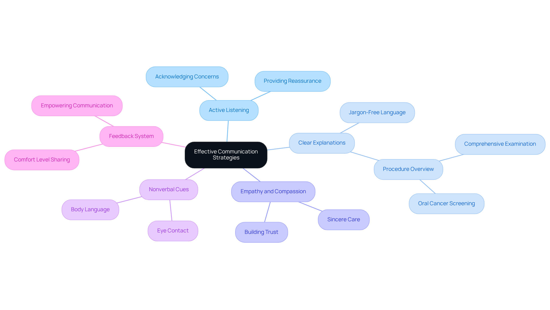 This mindmap shows how different communication strategies can help make dental visits more comfortable. Each branch represents a strategy, and the sub-branches explain how they work. Follow the branches to see how each approach contributes to a better experience. This mindmap shows how different communication strategies can help make dental visits more comfortable. Each branch represents a strategy, and the sub-branches explain how they work. Follow the branches to see how each approach contributes to a better experience.
