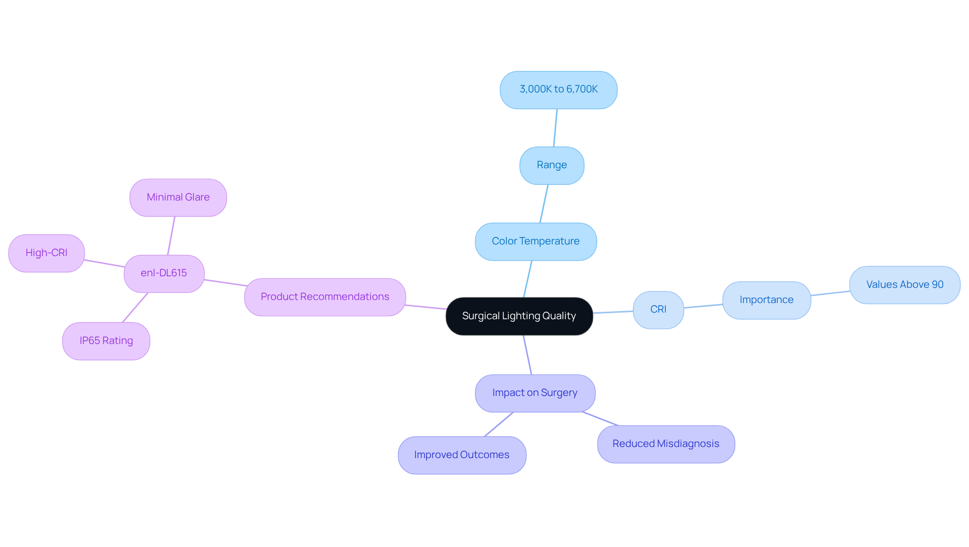 The central node represents the overall topic of surgical lighting quality. Each branch explores a different aspect, showing how they connect and contribute to effective surgical procedures.