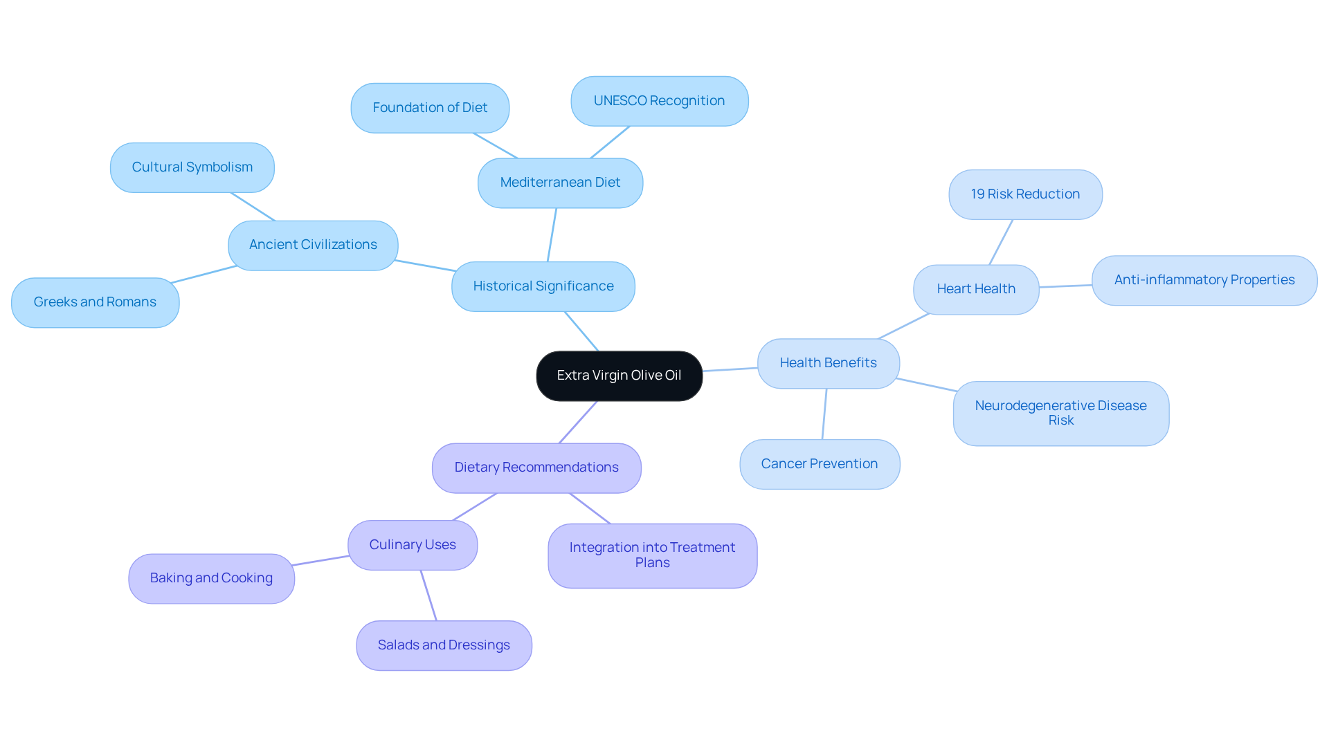 This mindmap illustrates the multifaceted role of extra virgin olive oil. Start at the center with its name, then explore its rich history, health benefits, and how it fits into dietary plans. Each branch represents a different aspect, helping you see how they connect and contribute to understanding this important ingredient. This mindmap illustrates the multifaceted role of extra virgin olive oil. Start at the center with its name, then explore its rich history, health benefits, and how it fits into dietary plans. Each branch represents a different aspect, helping you see how they connect and contribute to understanding this important ingredient.