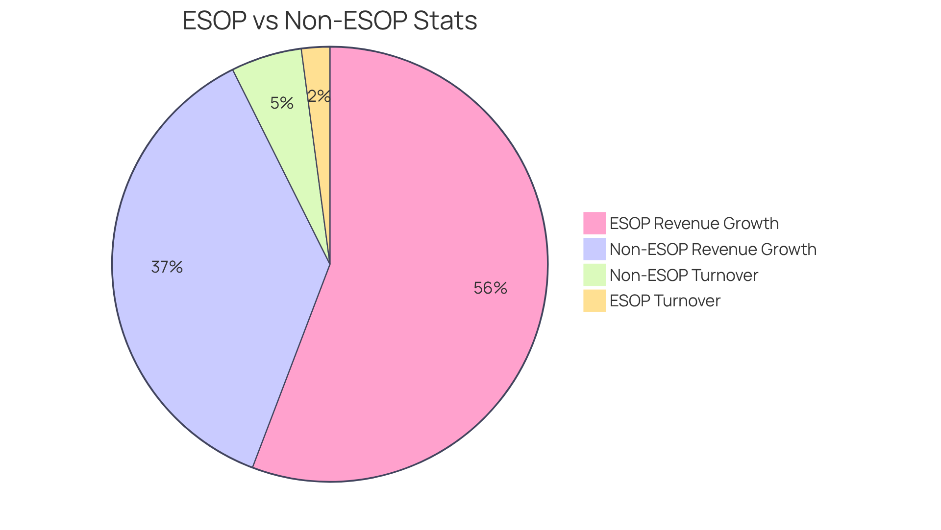 Each slice of the pie shows how different groups compare in terms of turnover rates and revenue growth. A smaller slice means a lower rate, indicating better engagement and retention among ESOP firms.
