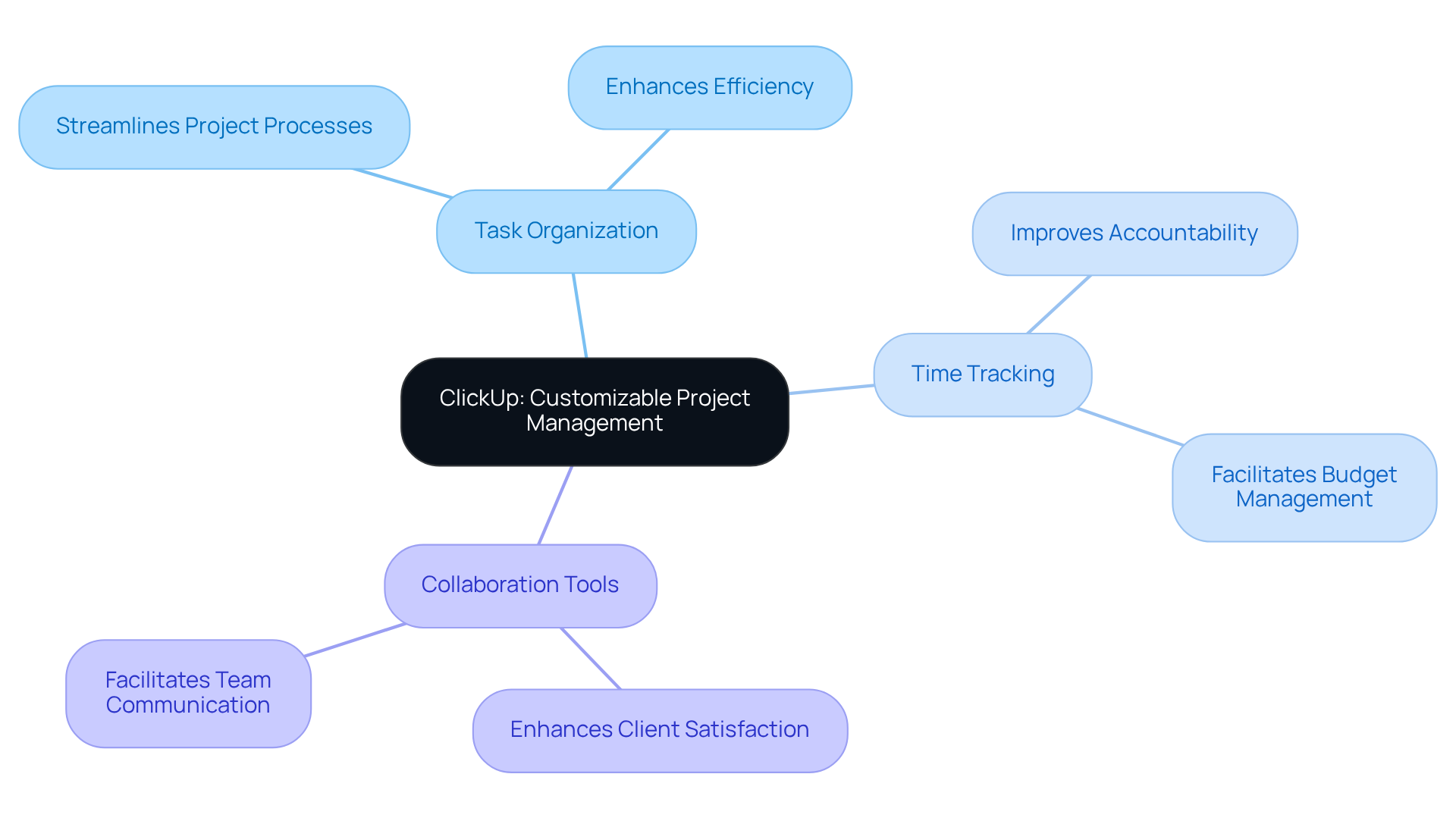 This mindmap shows how ClickUp serves as a customizable project management tool. Each branch represents a key feature, and the sub-branches explain how these features help consultants meet their clients' needs.