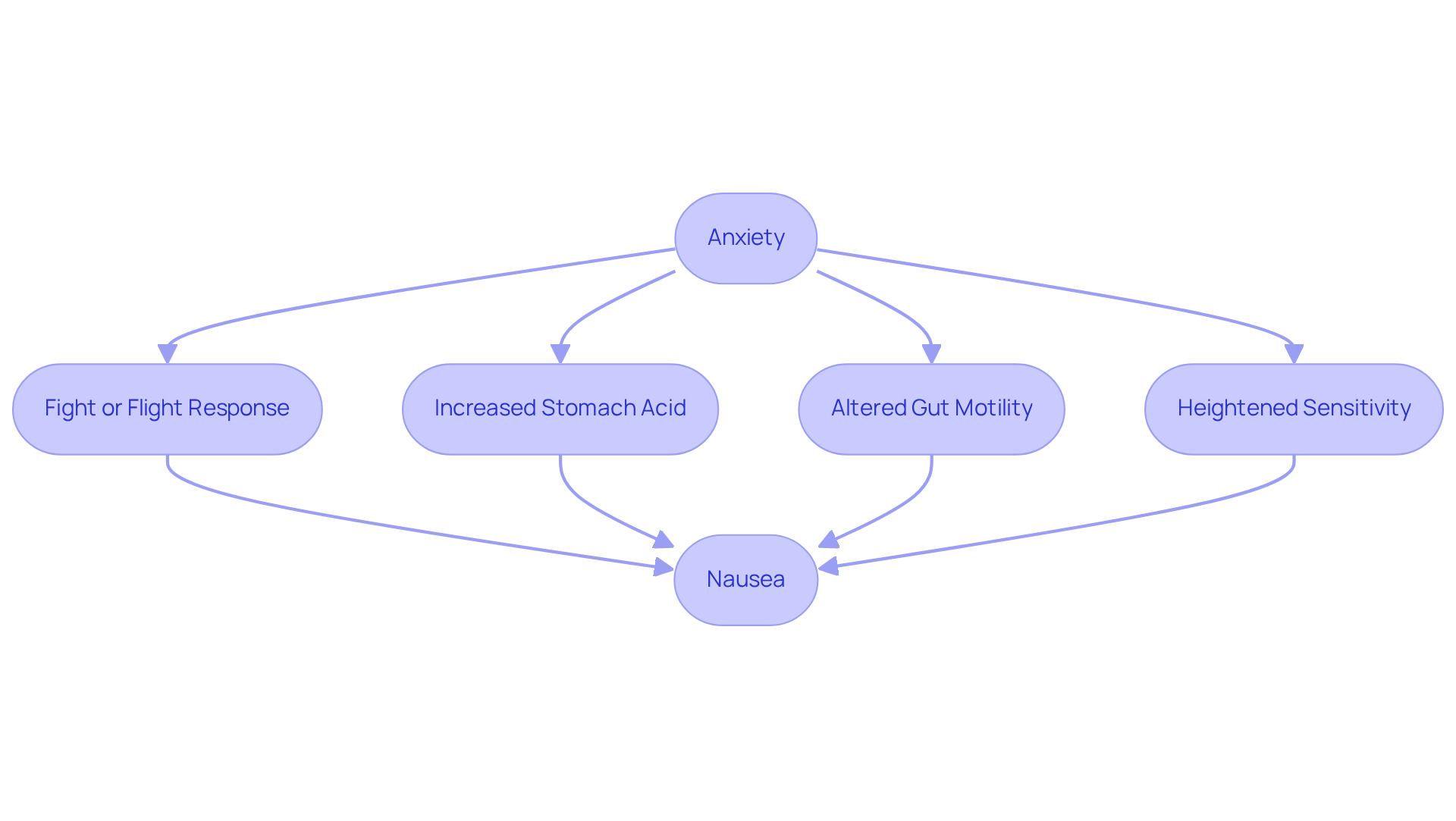 This flowchart shows how anxiety can lead to nausea. Start at the top with anxiety, then follow the arrows to see the body's reactions that contribute to feelings of nausea.