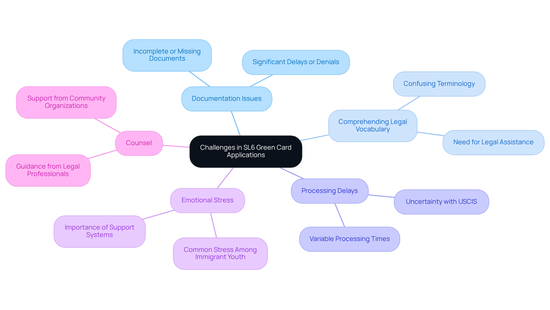 This mindmap illustrates the main challenges you might face when applying for an SL6 green card. Each branch represents a specific challenge, and you can follow the branches to see more details about each issue. The colors help differentiate the challenges, making it easier to understand and remember.