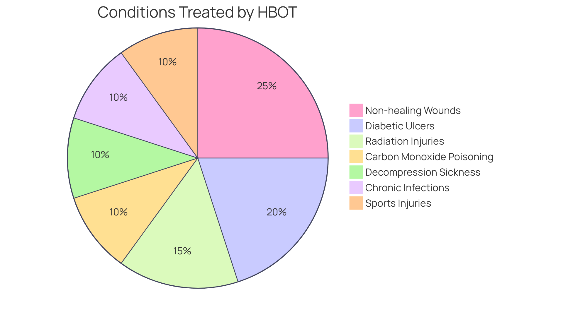 Each slice represents a condition treated by HBOT. The size of the slice indicates its significance or prevalence among patients, helping to understand which conditions are most commonly addressed.
