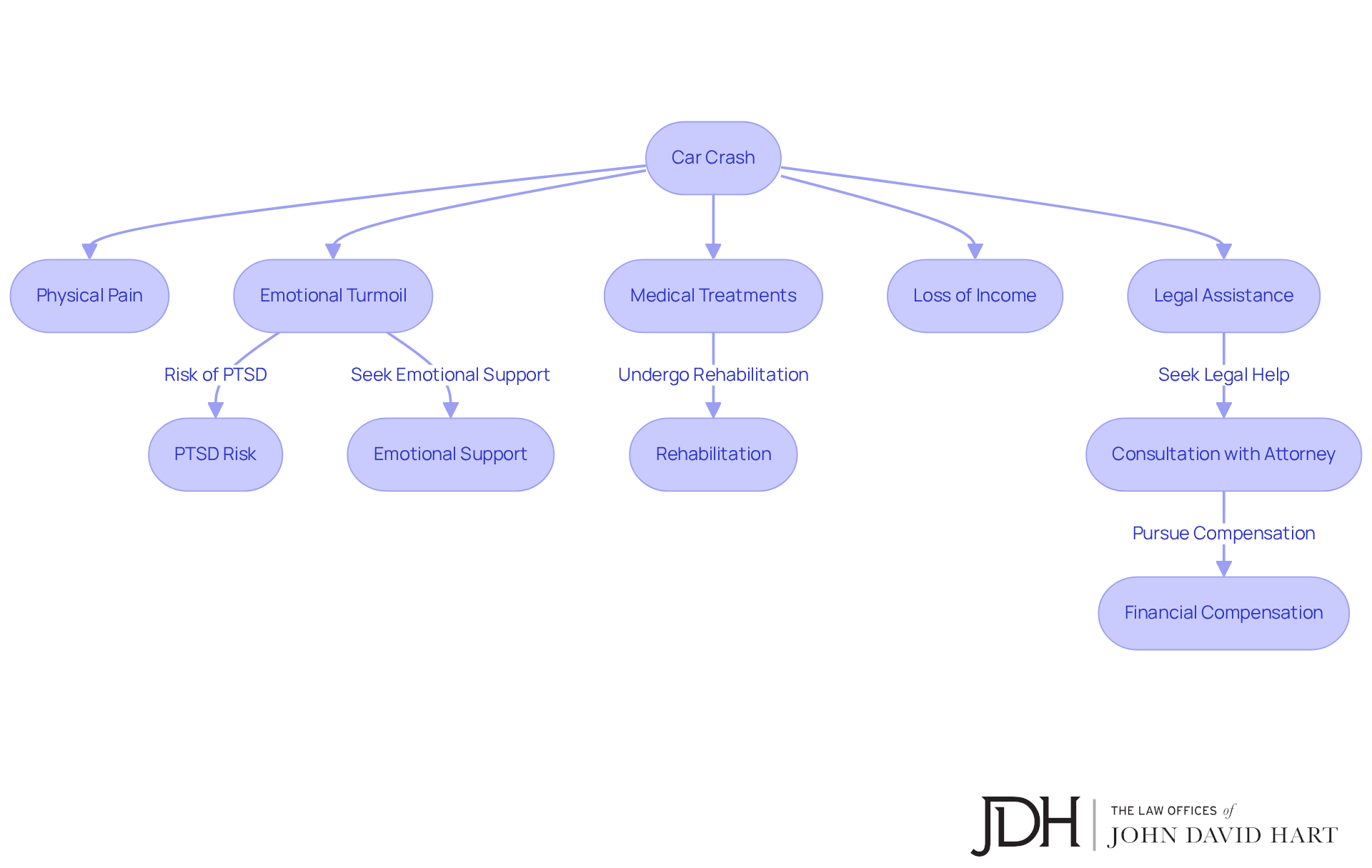 This flowchart illustrates the journey of recovery after a car crash. Each box represents a challenge or step in the process, showing how they connect and the importance of seeking legal help to navigate these complexities.