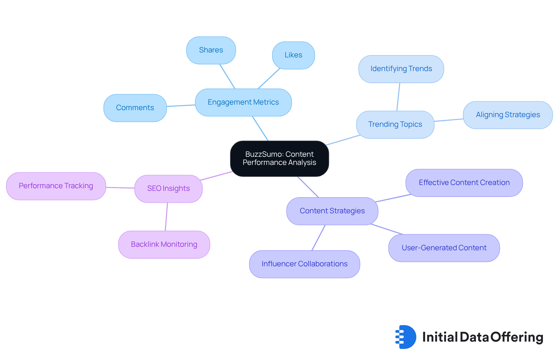 The central node represents BuzzSumo, while the branches illustrate its features and how they contribute to improving content marketing strategies. Follow the branches to see how each feature connects to the overall goal. The central node represents BuzzSumo, while the branches illustrate its features and how they contribute to improving content marketing strategies. Follow the branches to see how each feature connects to the overall goal.
