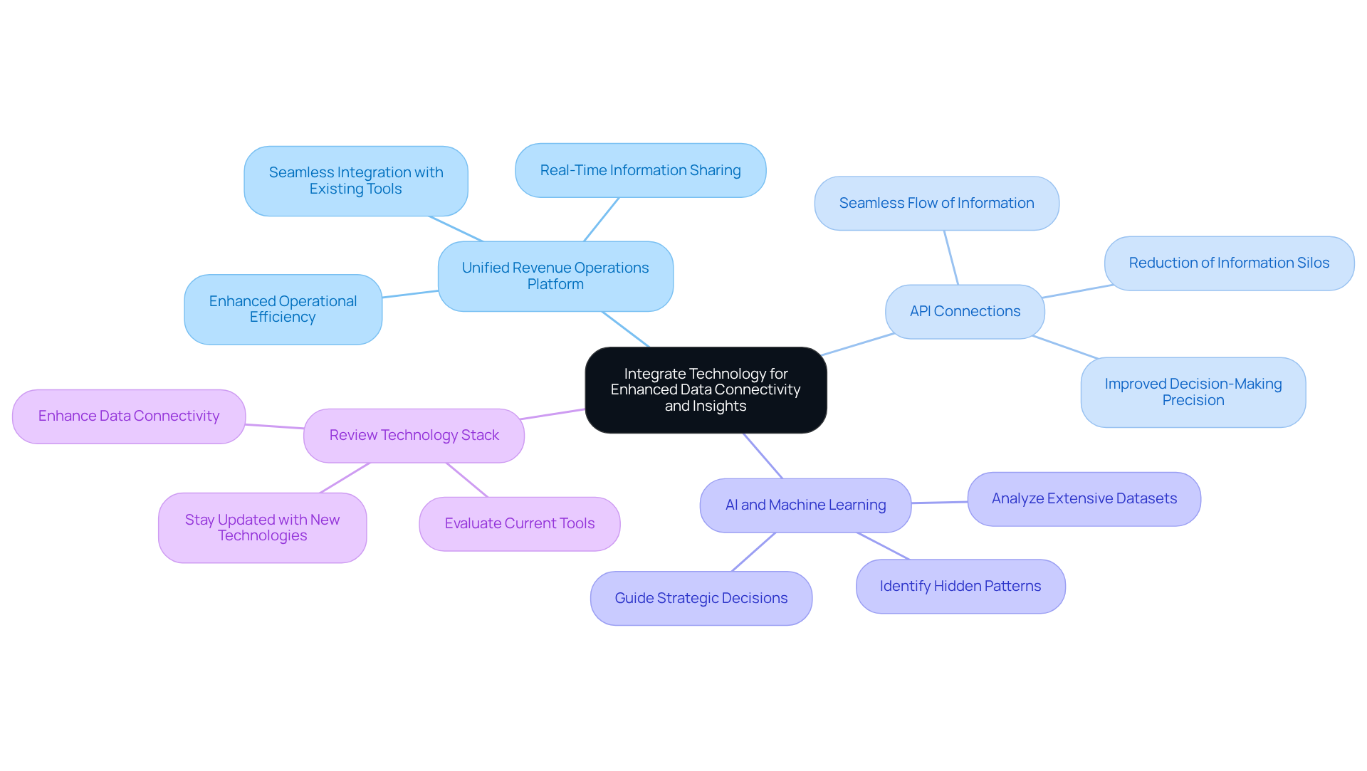 The central node represents the main goal of integrating technology. Each branch shows a specific strategy, and the sub-branches provide details on how to implement these strategies effectively.