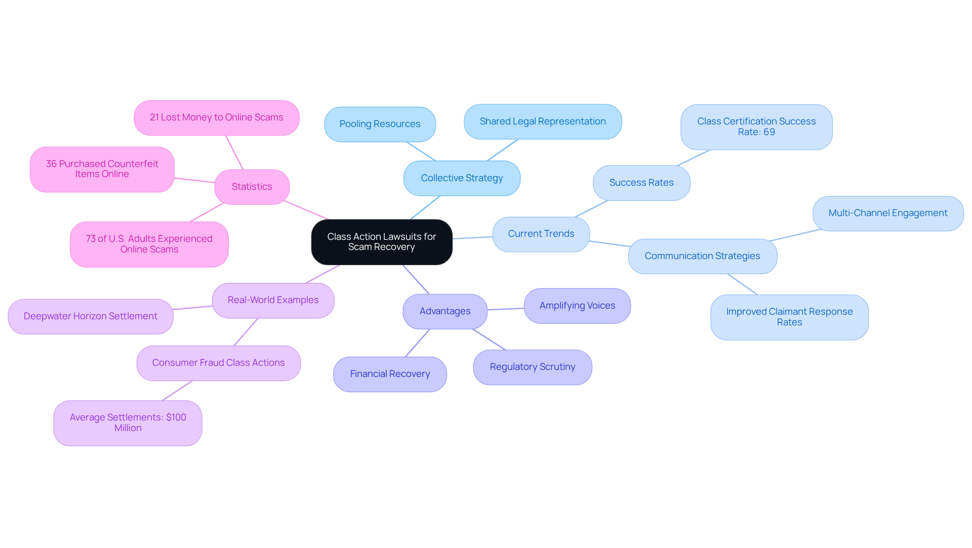 The central node represents the main topic, while branches show different aspects of class action lawsuits. Each branch and sub-branch provides insights into how collective action can help individuals recover from scams.