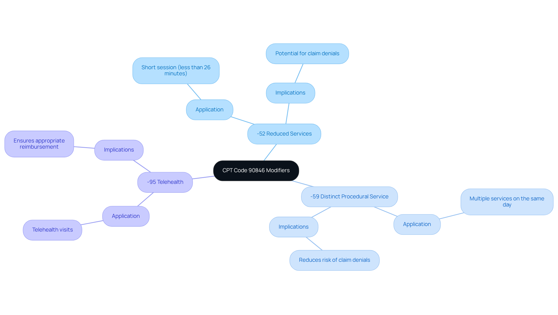 The central node represents the main topic of CPT Code 90846 modifiers. Each branch shows a specific modifier and its purpose, helping therapists understand how to apply them correctly for billing and reimbursement.