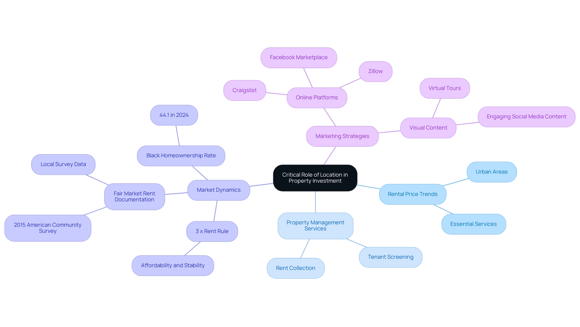 The central node represents the main theme, with branches indicating key concepts and sub-branches detailing specific elements related to property investment.