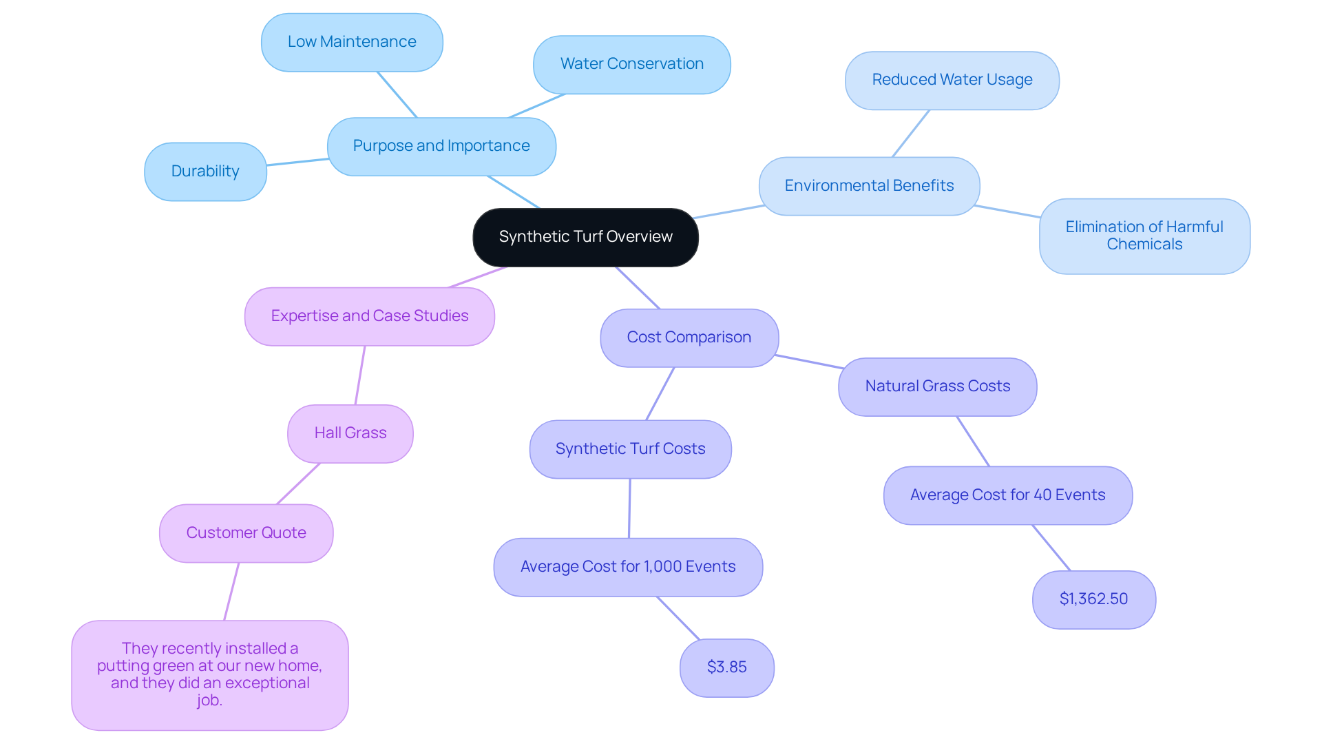 This mindmap starts with the central idea of synthetic turf and branches out into its various aspects. Each branch represents a key theme, and the sub-branches provide more detailed information. Follow the branches to explore how synthetic turf serves as a practical solution for homeowners and the environment. This mindmap starts with the central idea of synthetic turf and branches out into its various aspects. Each branch represents a key theme, and the sub-branches provide more detailed information. Follow the branches to explore how synthetic turf serves as a practical solution for homeowners and the environment.