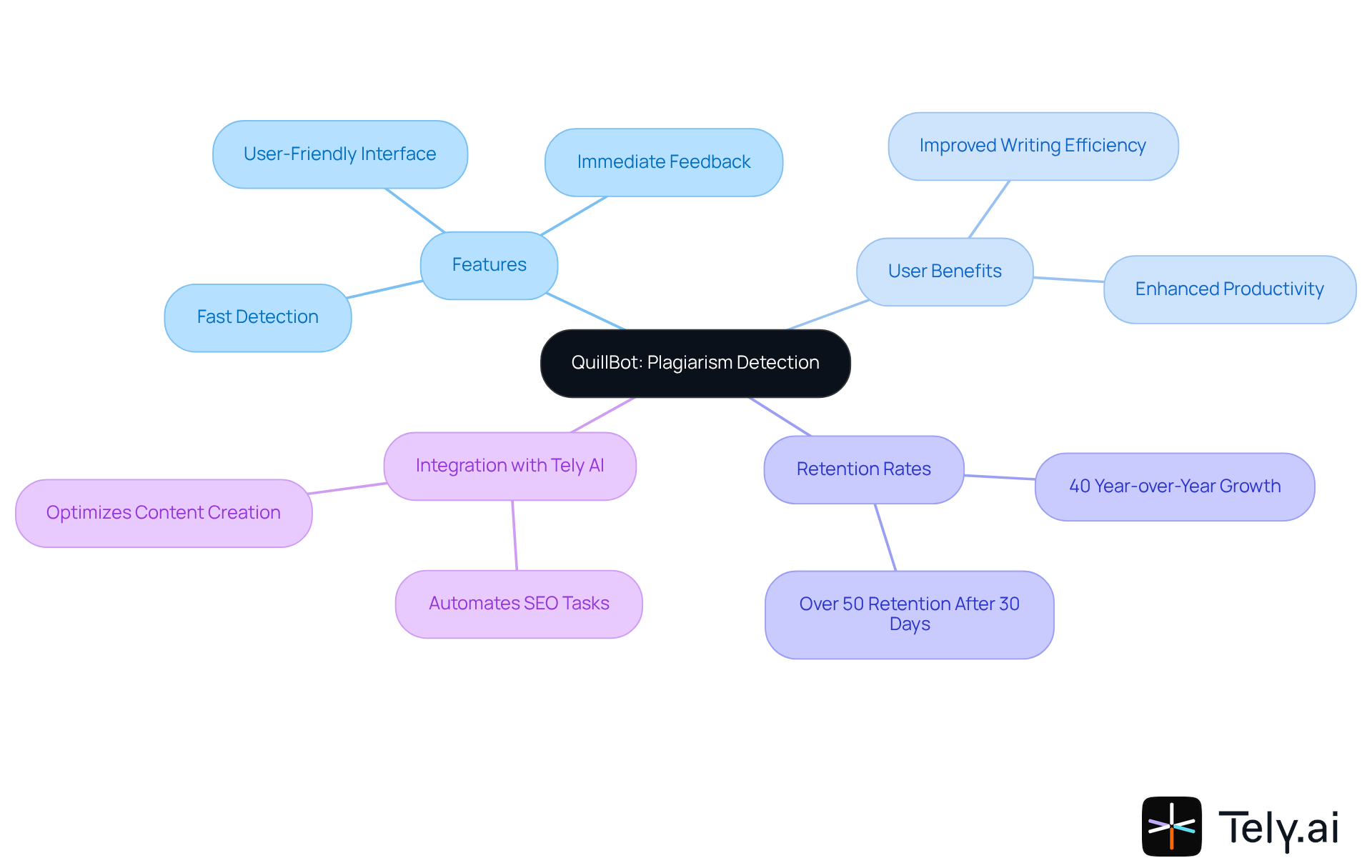 The central node represents QuillBot, with branches showing its features and benefits. Each point highlights how it aids marketers in maintaining content integrity and efficiency.