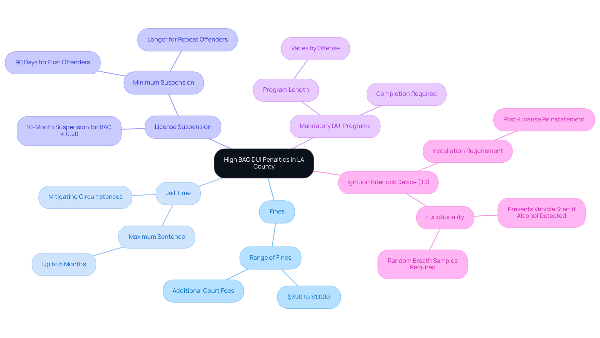 The central node represents the overall topic of penalties for high BAC DUI. Each branch shows a different type of penalty, and the sub-branches provide more details about each penalty. This layout helps you see the various consequences of high BAC DUI offenses at a glance.