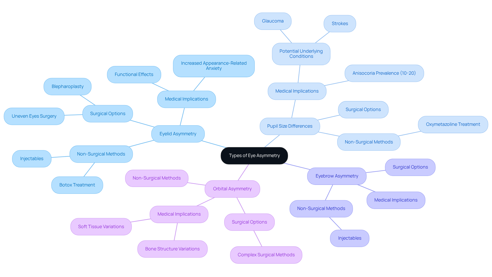The central node represents the main topic of eye asymmetry, while the branches show different types. Each sub-branch provides additional details about that type, helping you understand how they relate to your appearance and potential treatments.