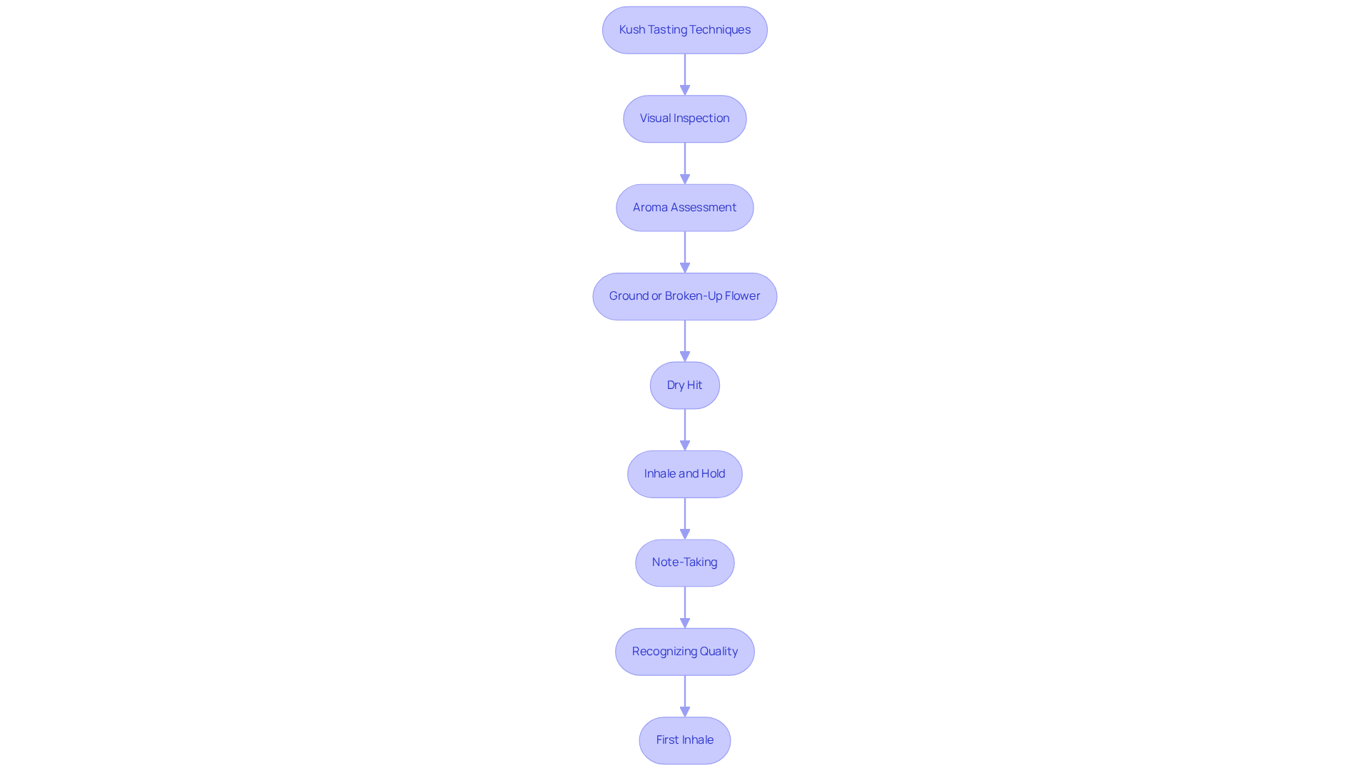 Each box represents a technique to enhance your tasting experience. Follow the arrows to see the order in which to perform these techniques for the best results. Each box represents a technique to enhance your tasting experience. Follow the arrows to see the order in which to perform these techniques for the best results.