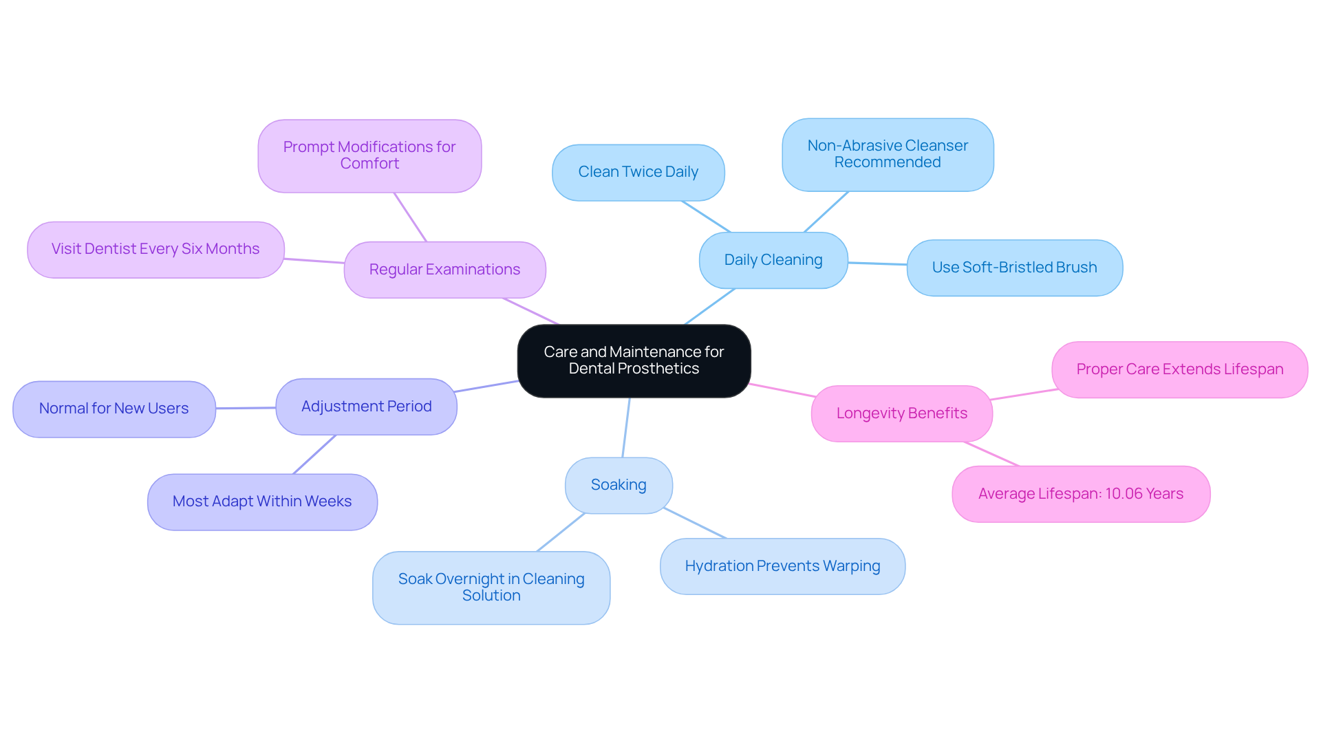 The central node represents the main topic, while the branches show different care practices. Each sub-point provides specific tips or insights related to that practice, helping you understand how to maintain your dental appliances effectively.