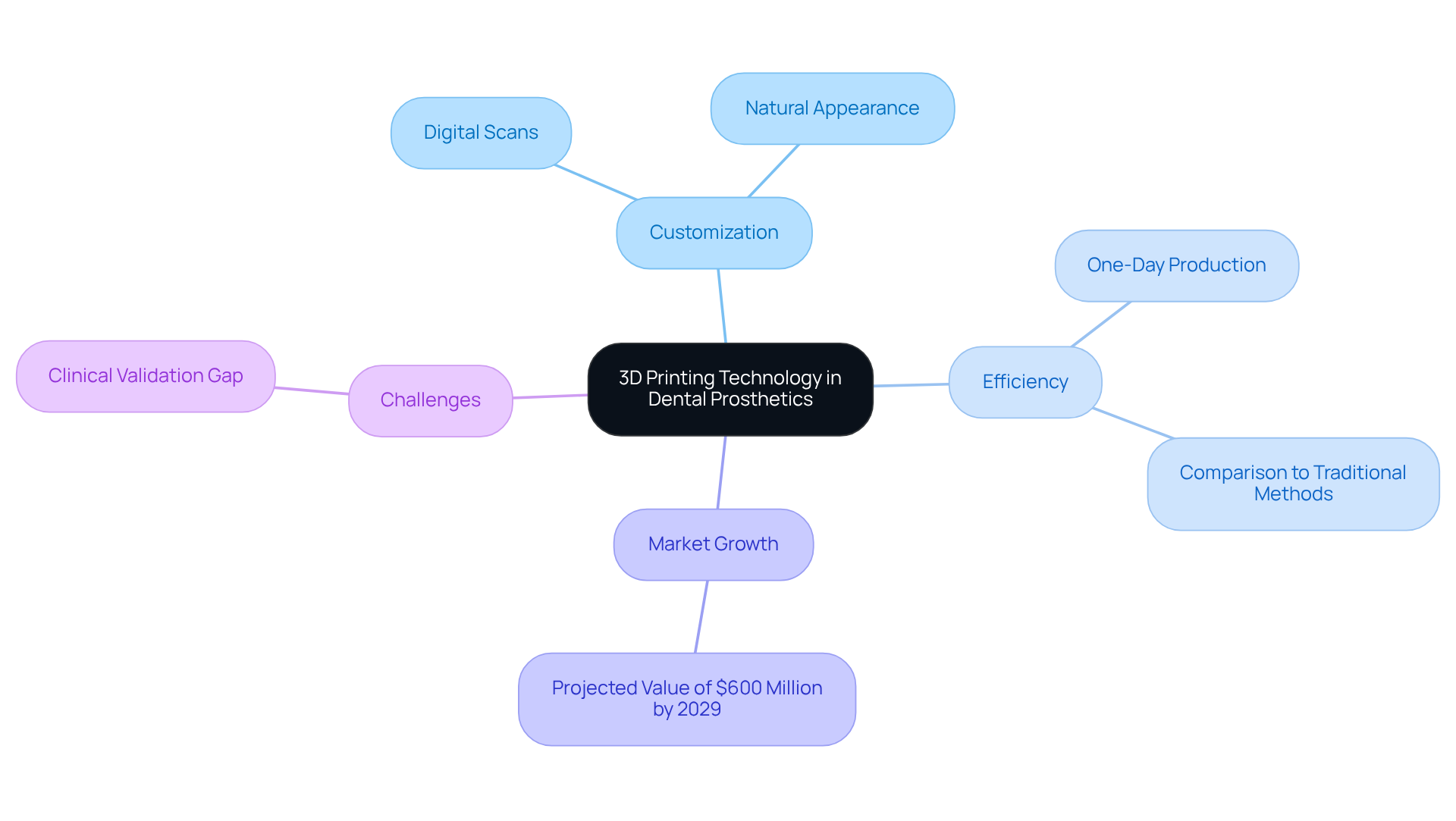 The center represents the core technology, with branches showing the key benefits and considerations. Each branch and sub-branch highlights a specific aspect of how 3D printing is revolutionizing dental care. The center represents the core technology, with branches showing the key benefits and considerations. Each branch and sub-branch highlights a specific aspect of how 3D printing is revolutionizing dental care.